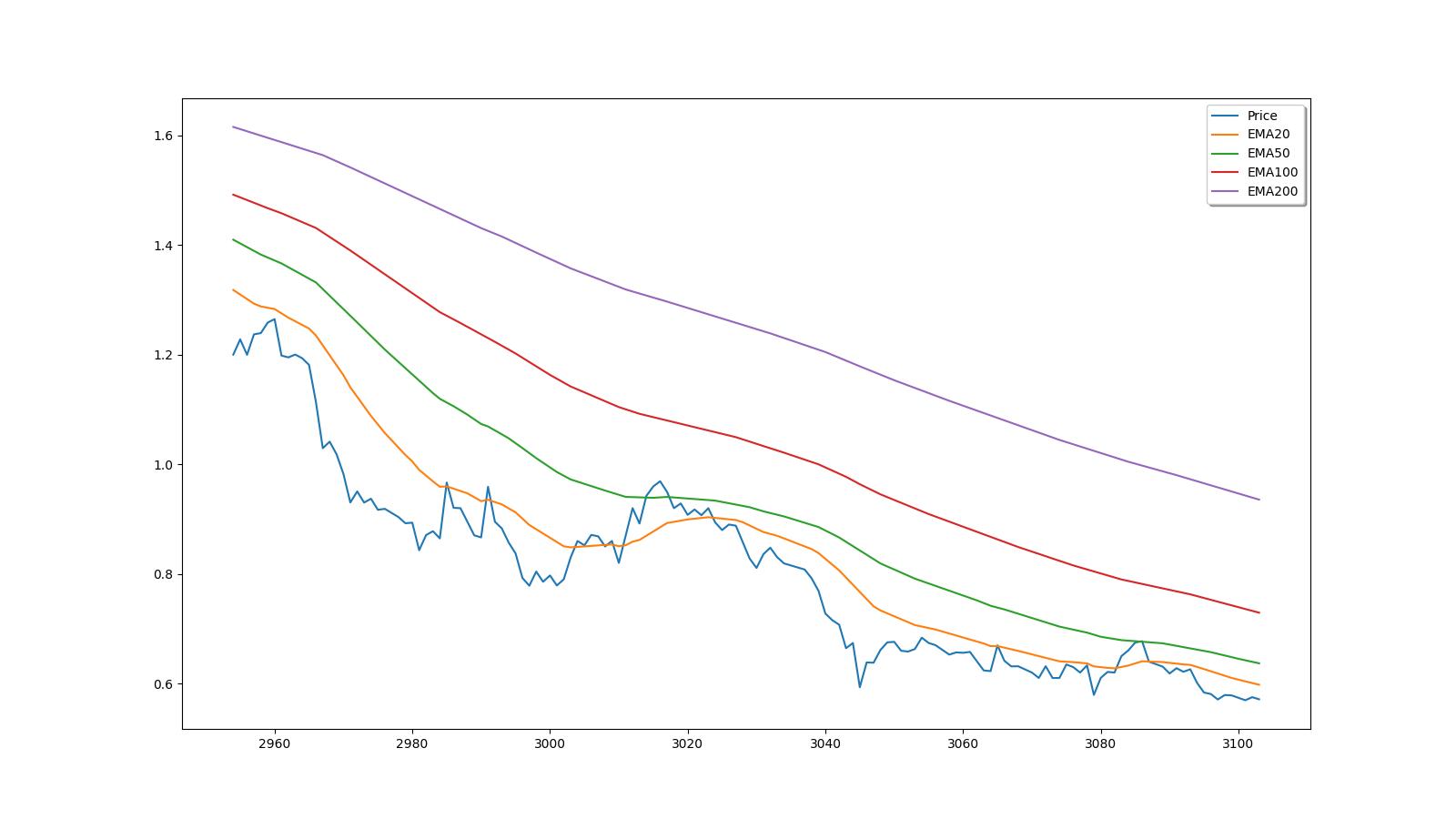 Aventus Exponential Moving Averages
