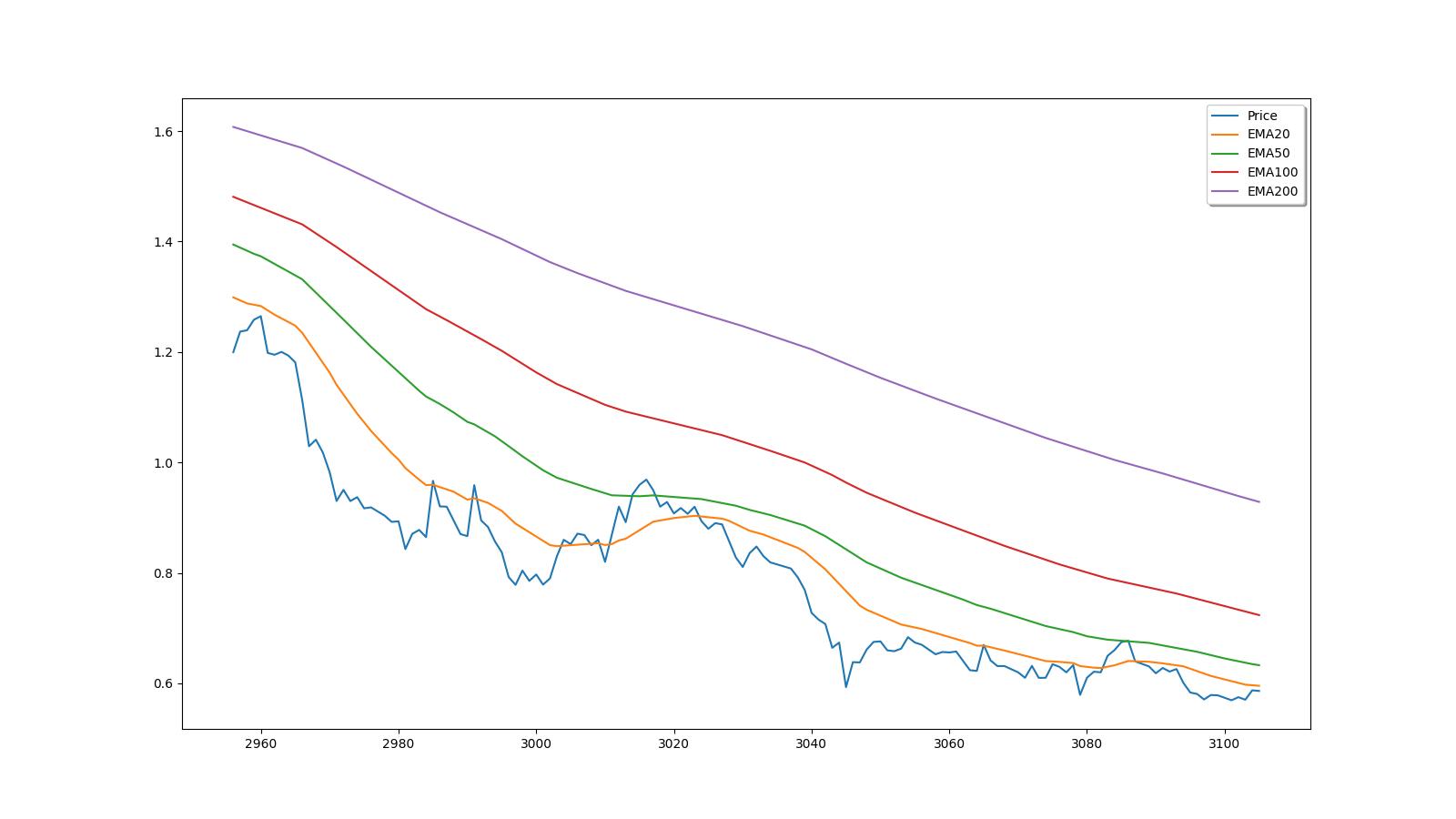 Aventus Exponential Moving Averages