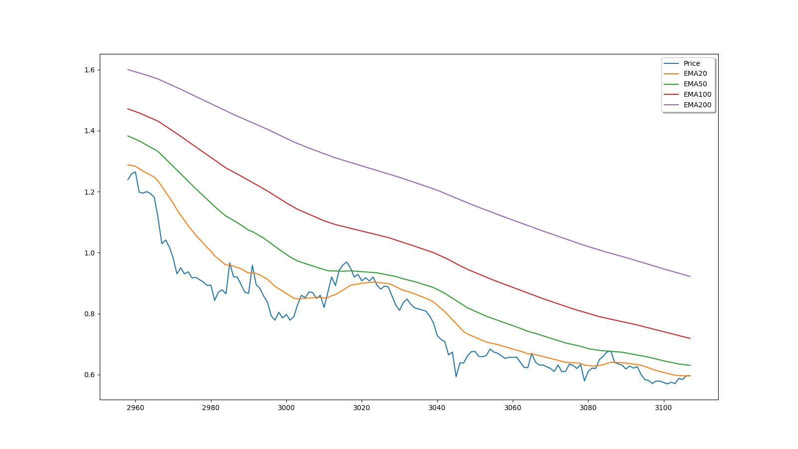 Aventus Exponential Moving Averages