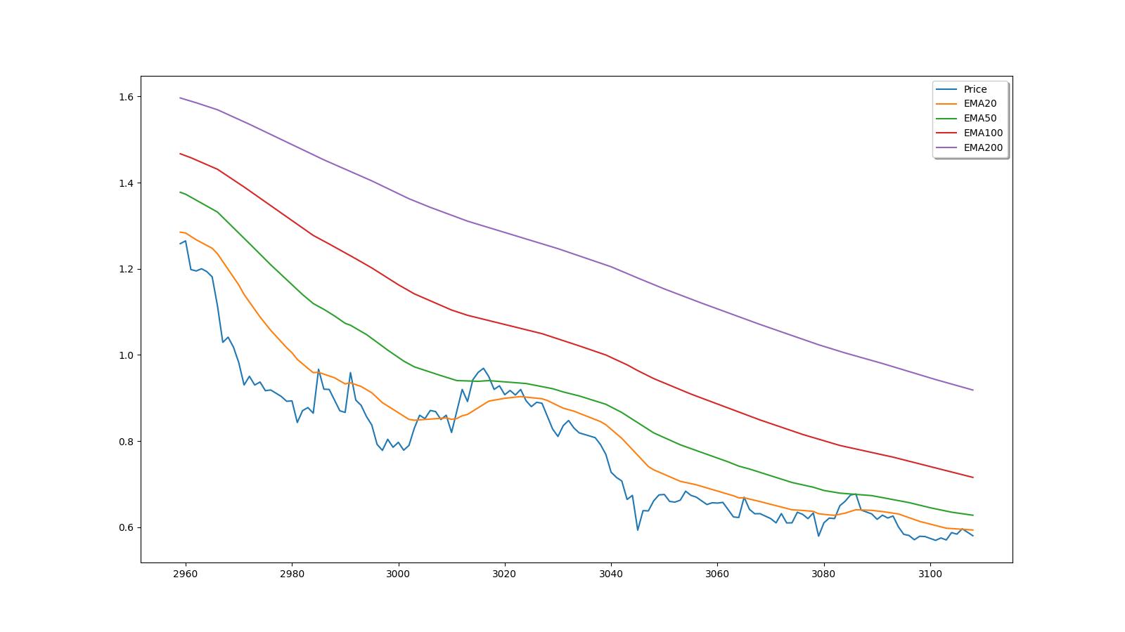 Aventus Exponential Moving Averages
