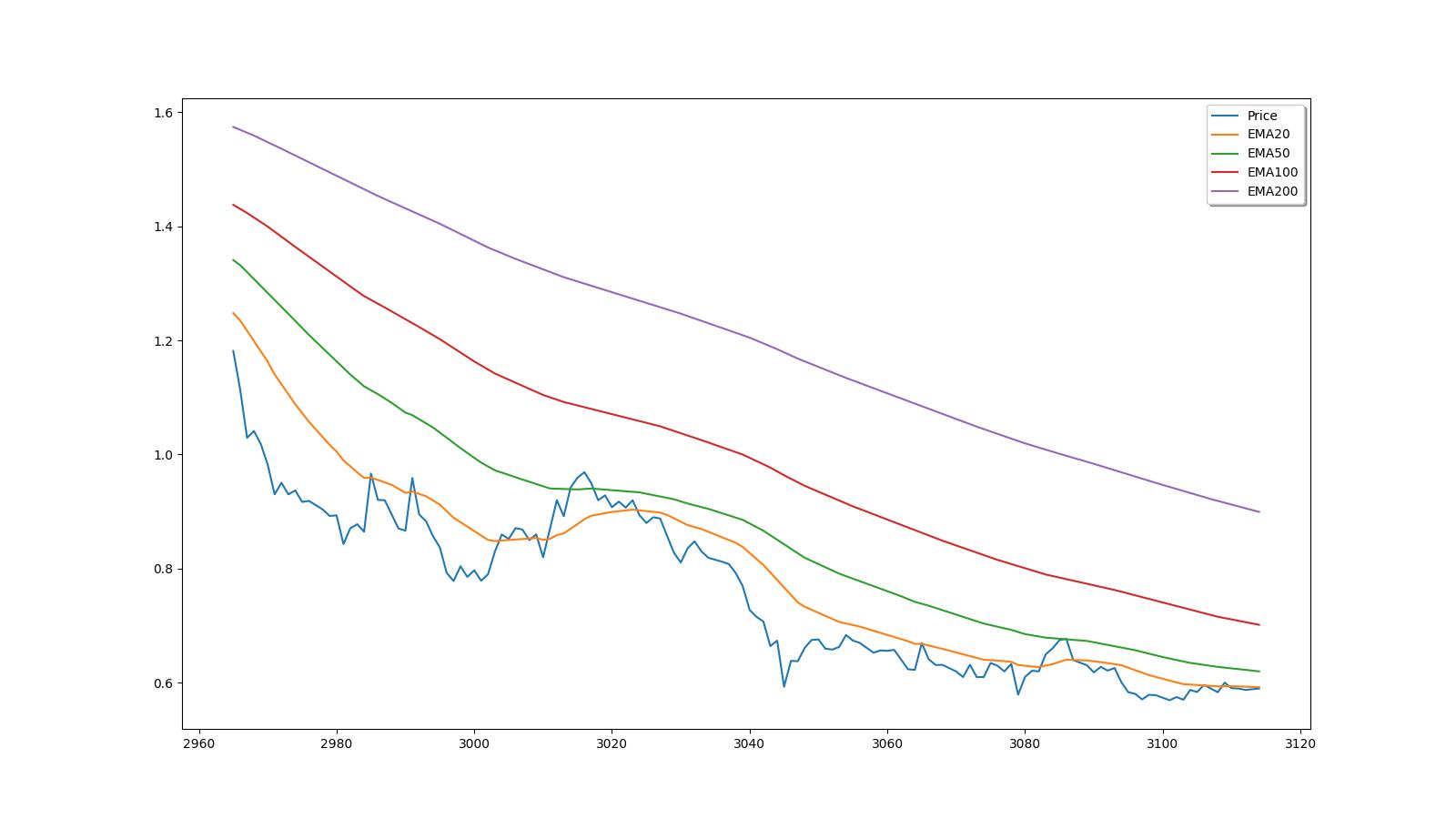 Aventus Exponential Moving Averages
