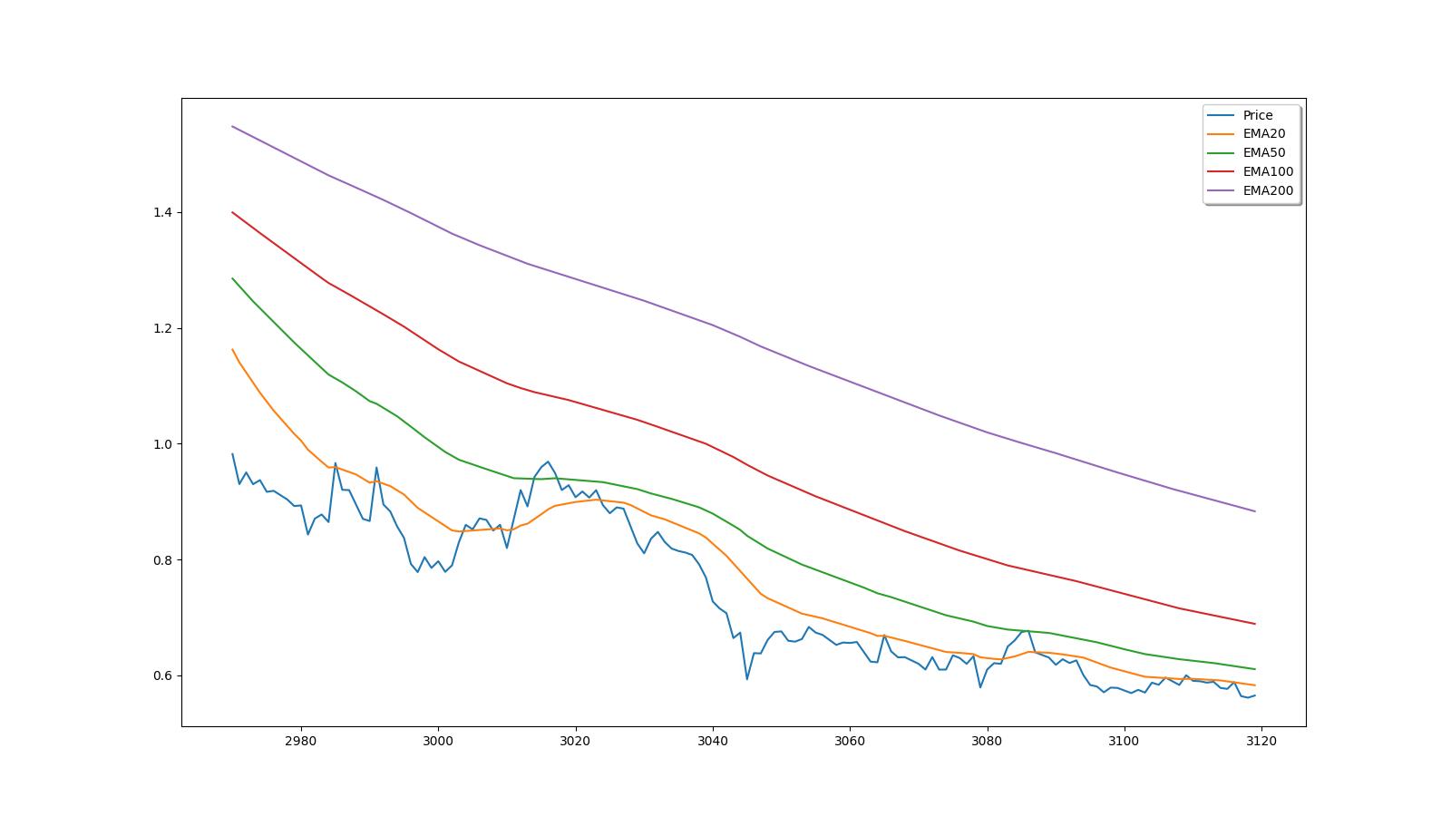 Aventus Exponential Moving Averages