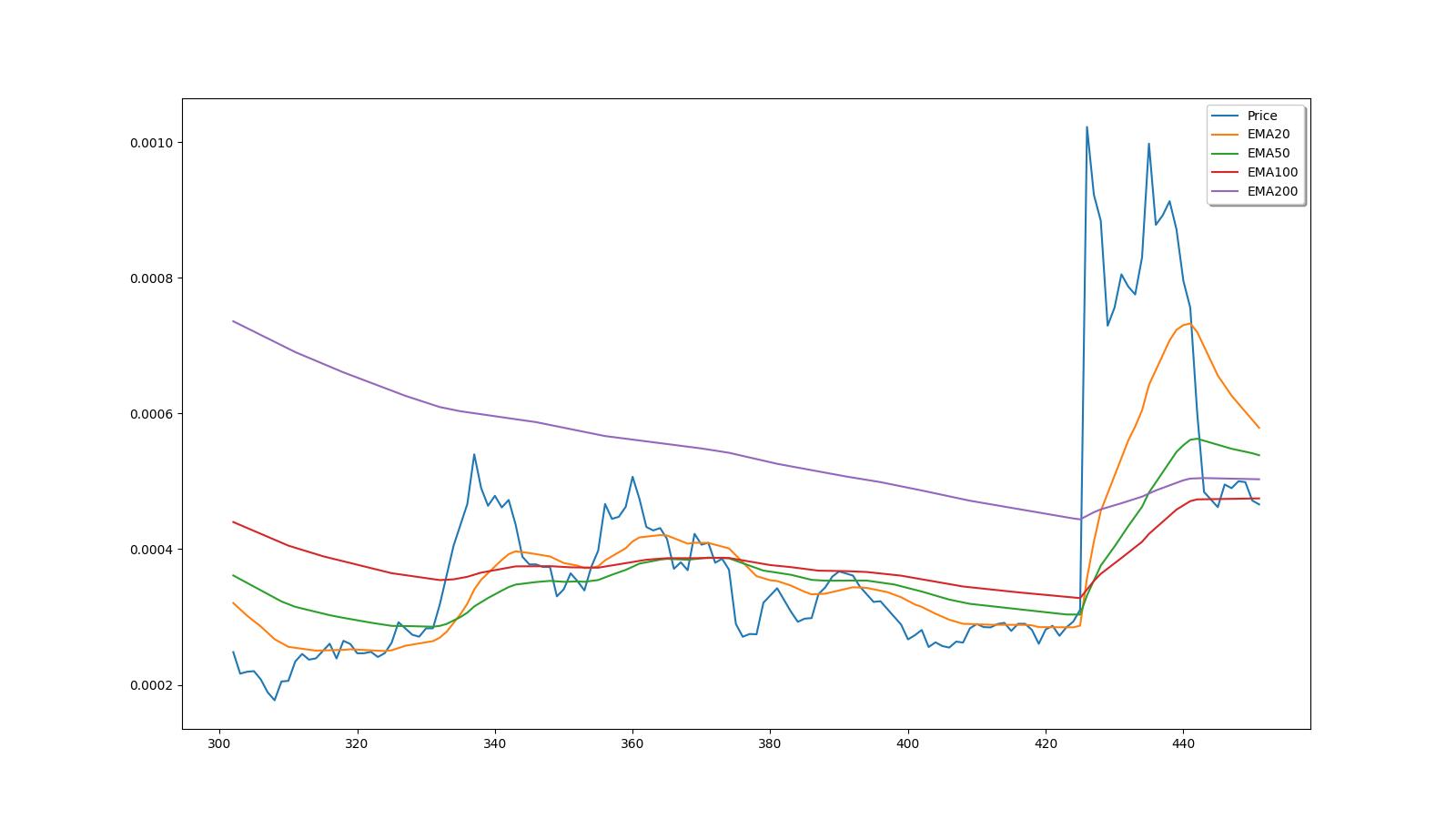 Aviator Exponential Moving Averages