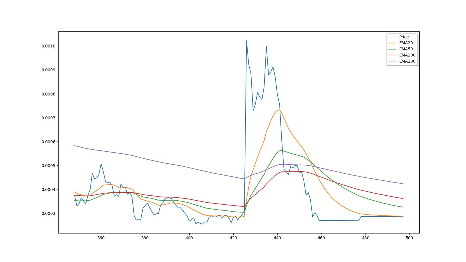 Aviator Exponential Moving Averages
