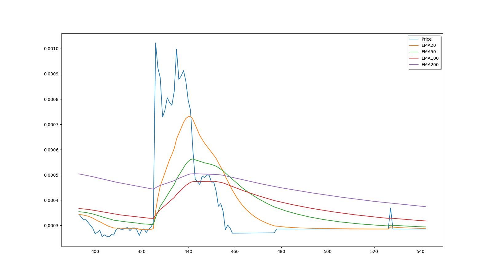 Aviator Exponential Moving Averages