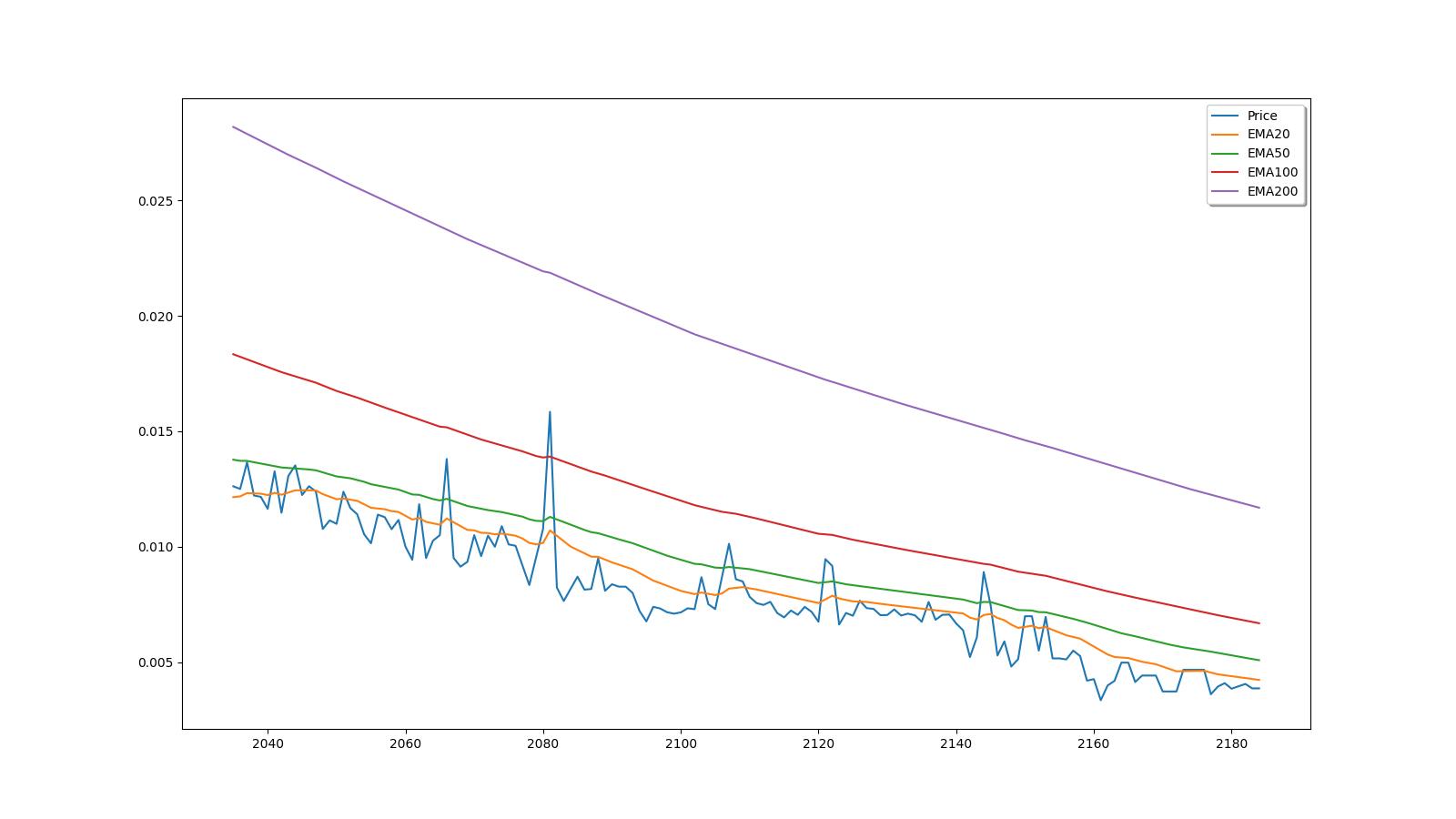 AVINOC Exponential Moving Averages