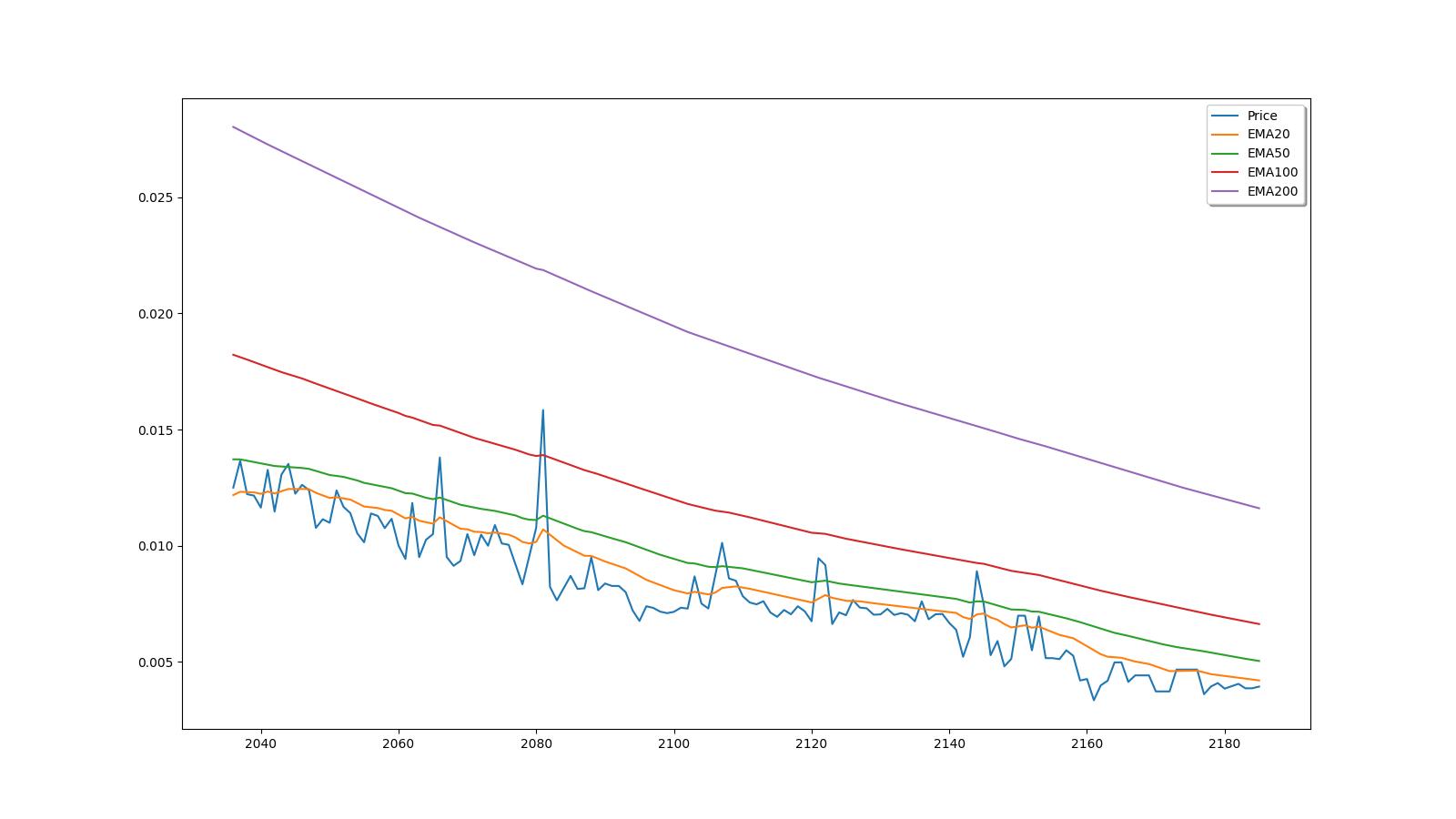 AVINOC Exponential Moving Averages