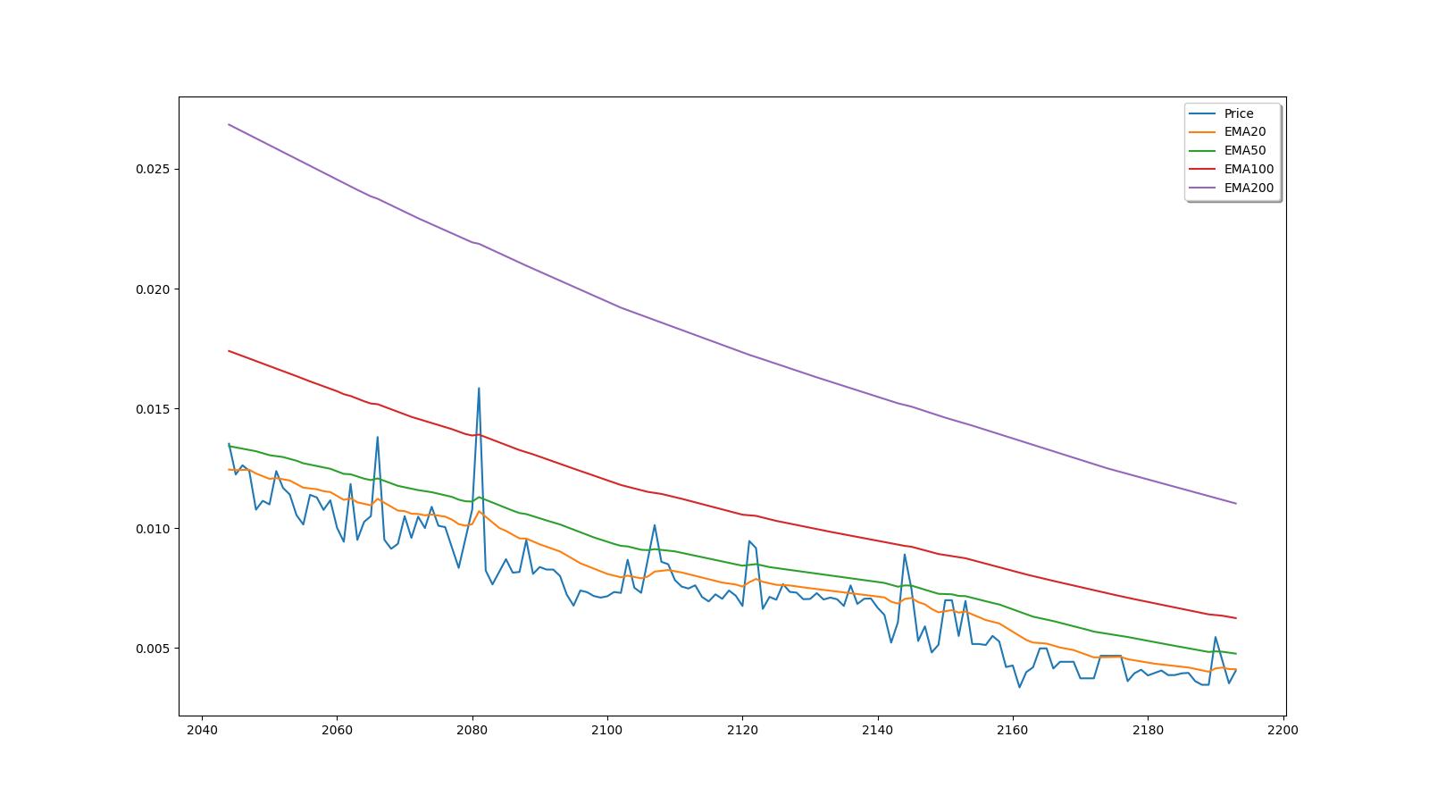 AVINOC Exponential Moving Averages