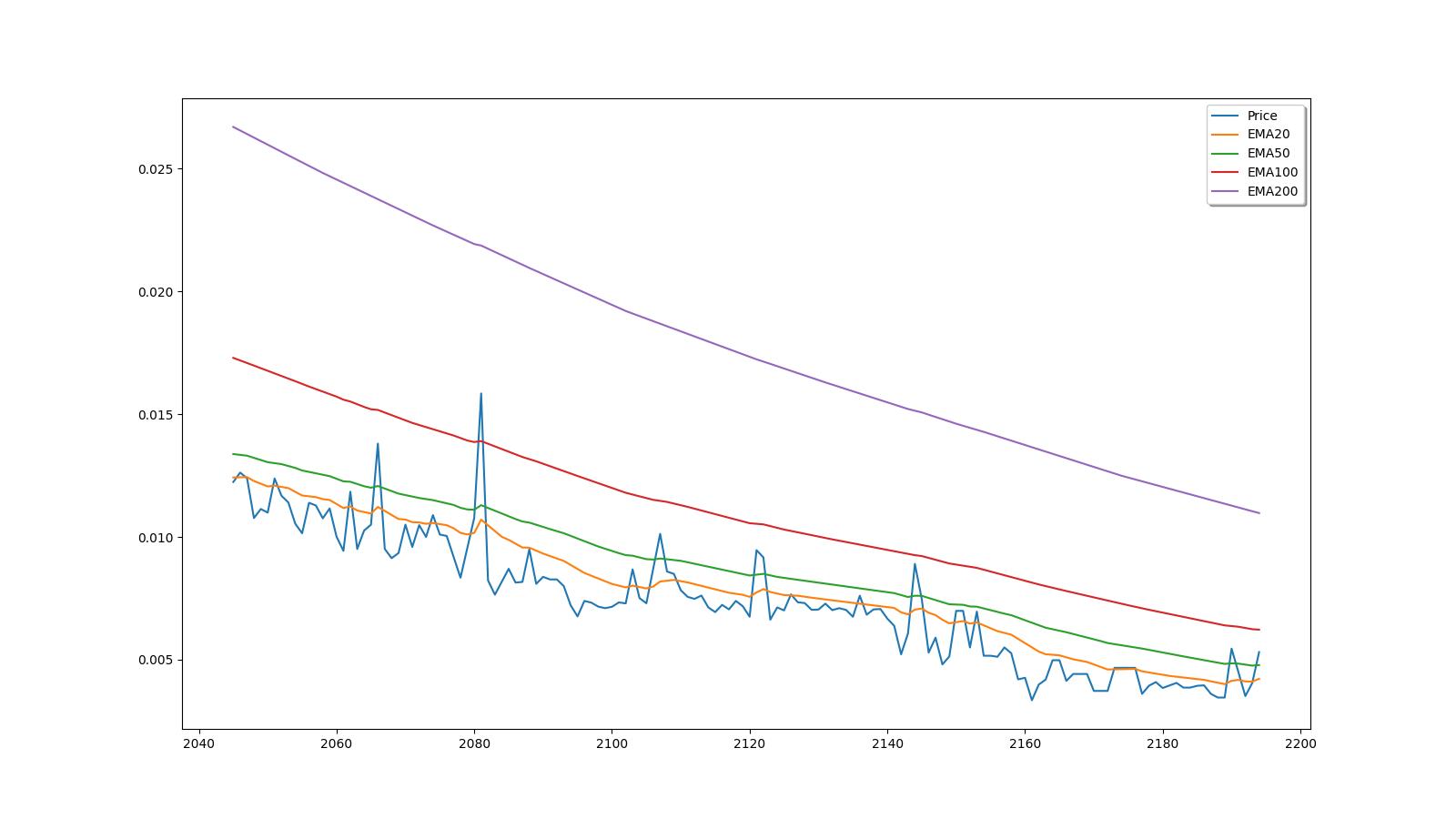 AVINOC Exponential Moving Averages