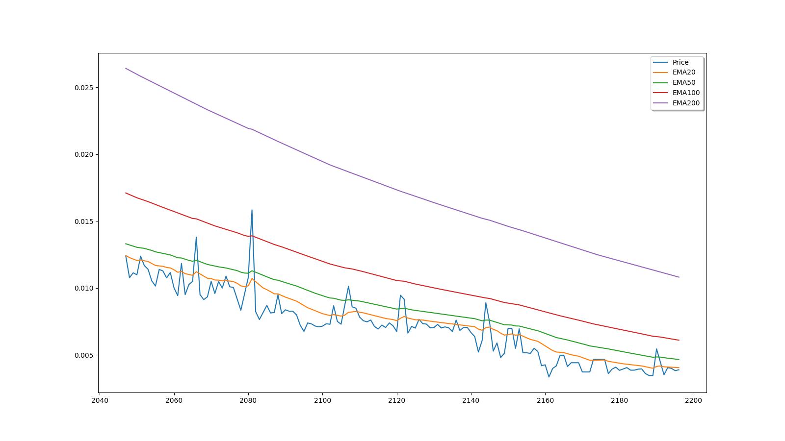 AVINOC Exponential Moving Averages