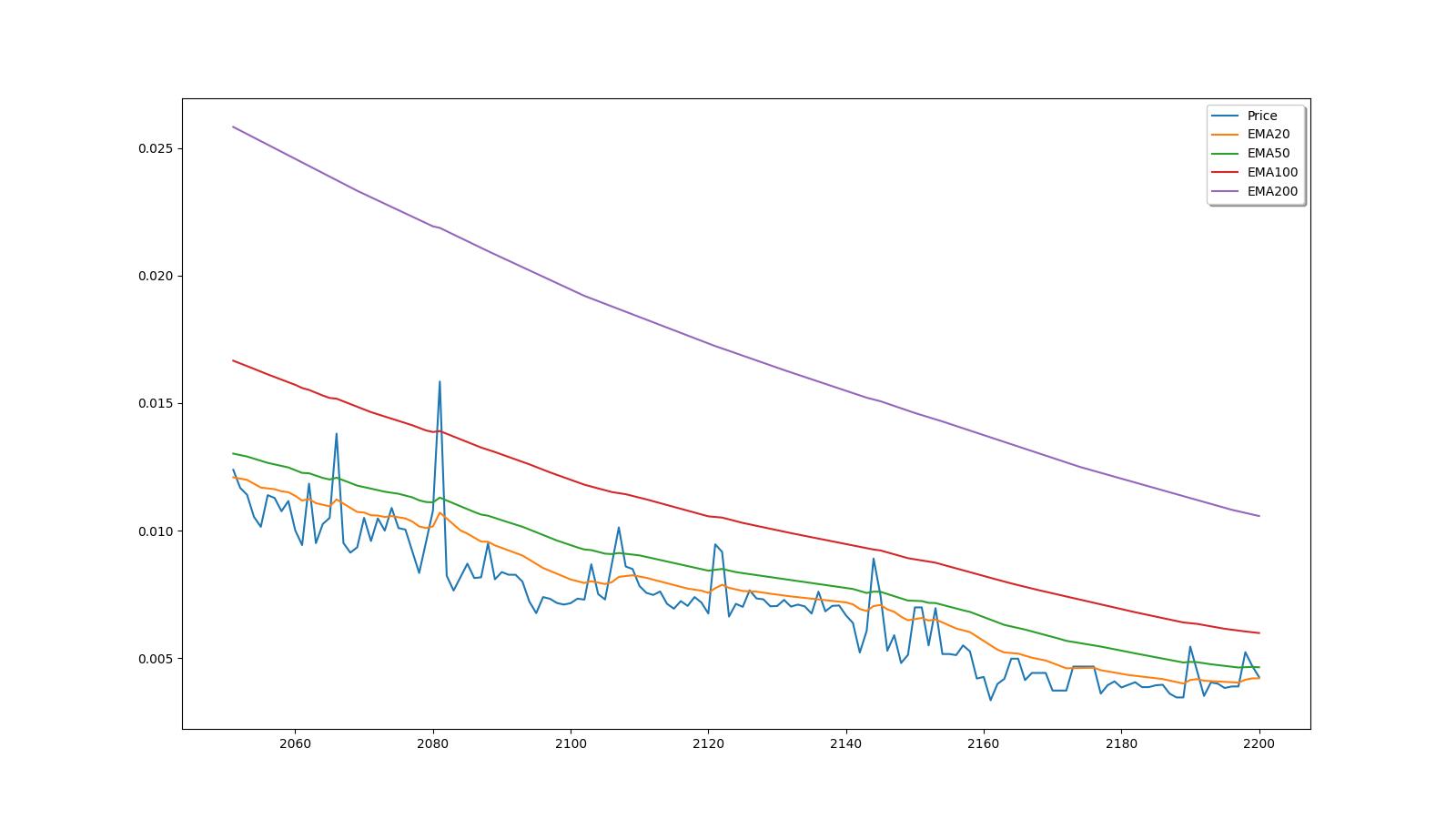 AVINOC Exponential Moving Averages
