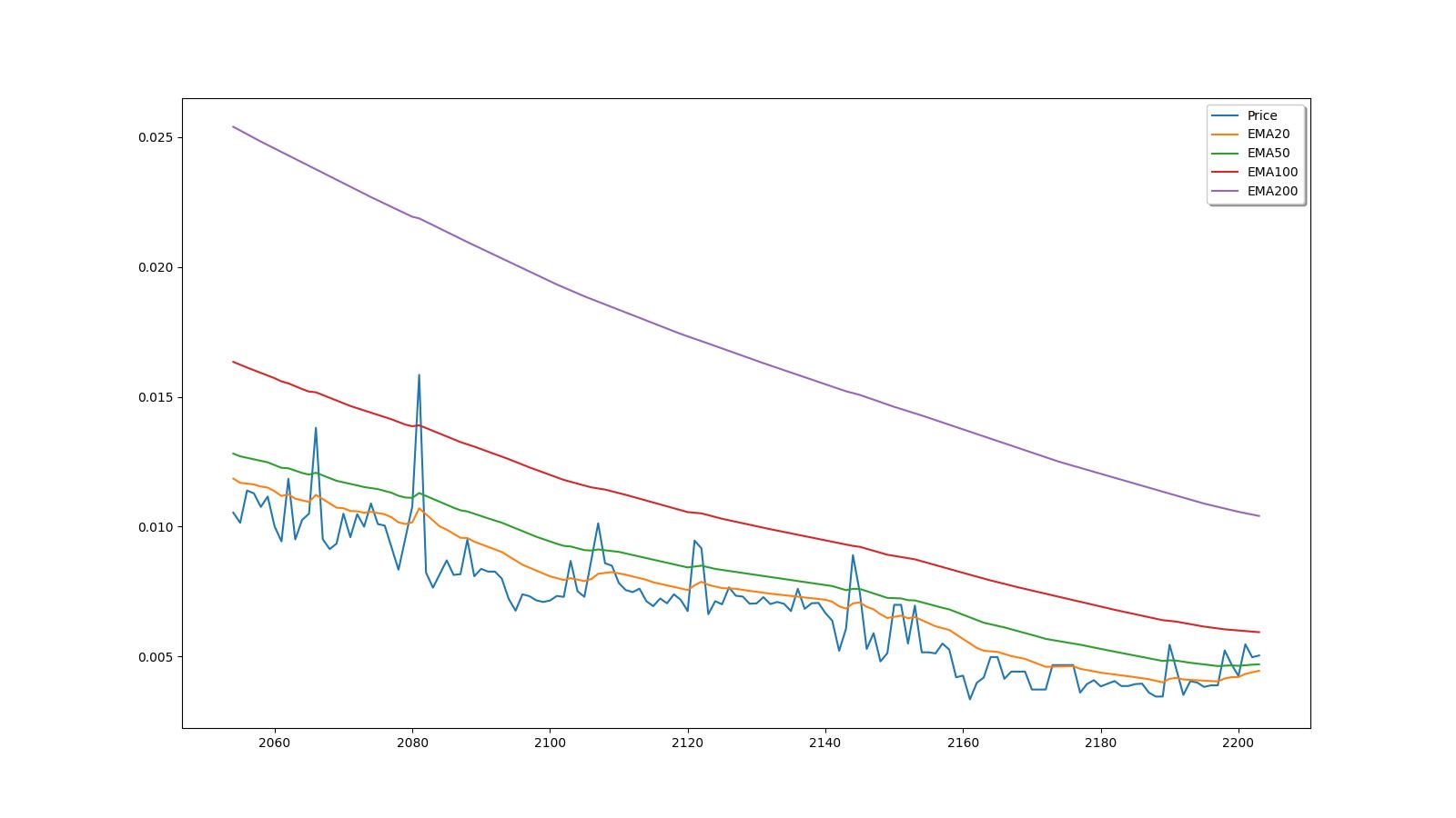 AVINOC Exponential Moving Averages