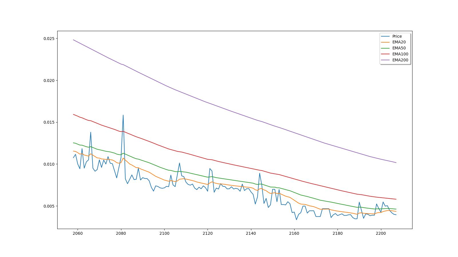 AVINOC Exponential Moving Averages