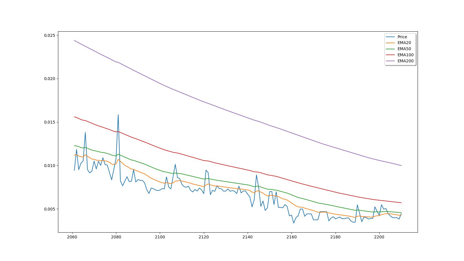 AVINOC Exponential Moving Averages