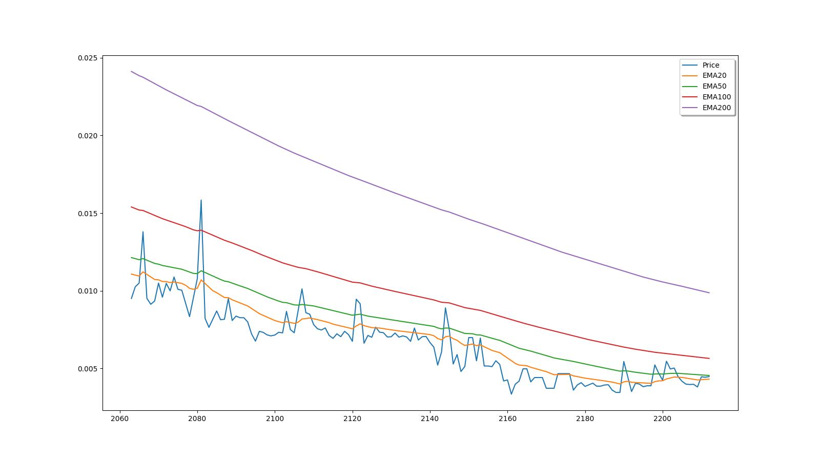 AVINOC Exponential Moving Averages