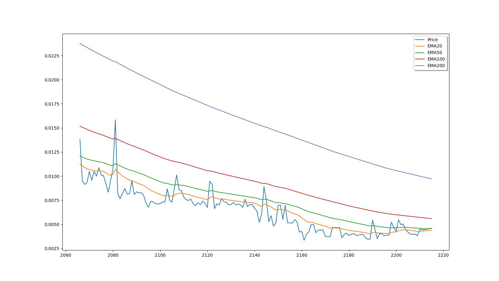 AVINOC Exponential Moving Averages