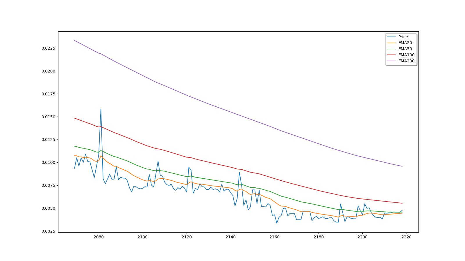 AVINOC Exponential Moving Averages