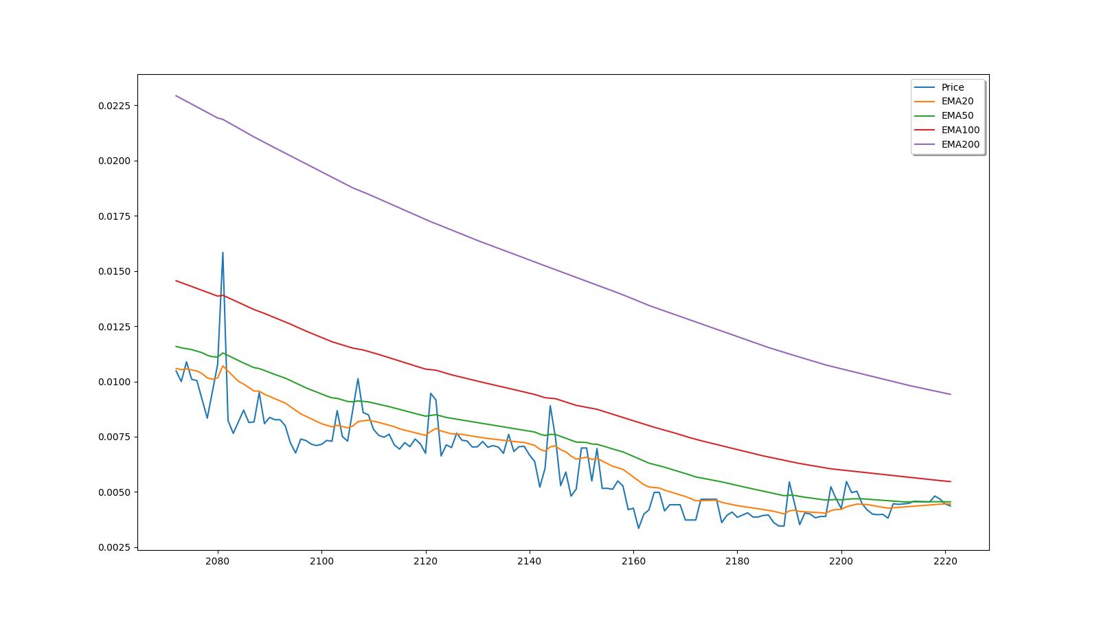 AVINOC Exponential Moving Averages