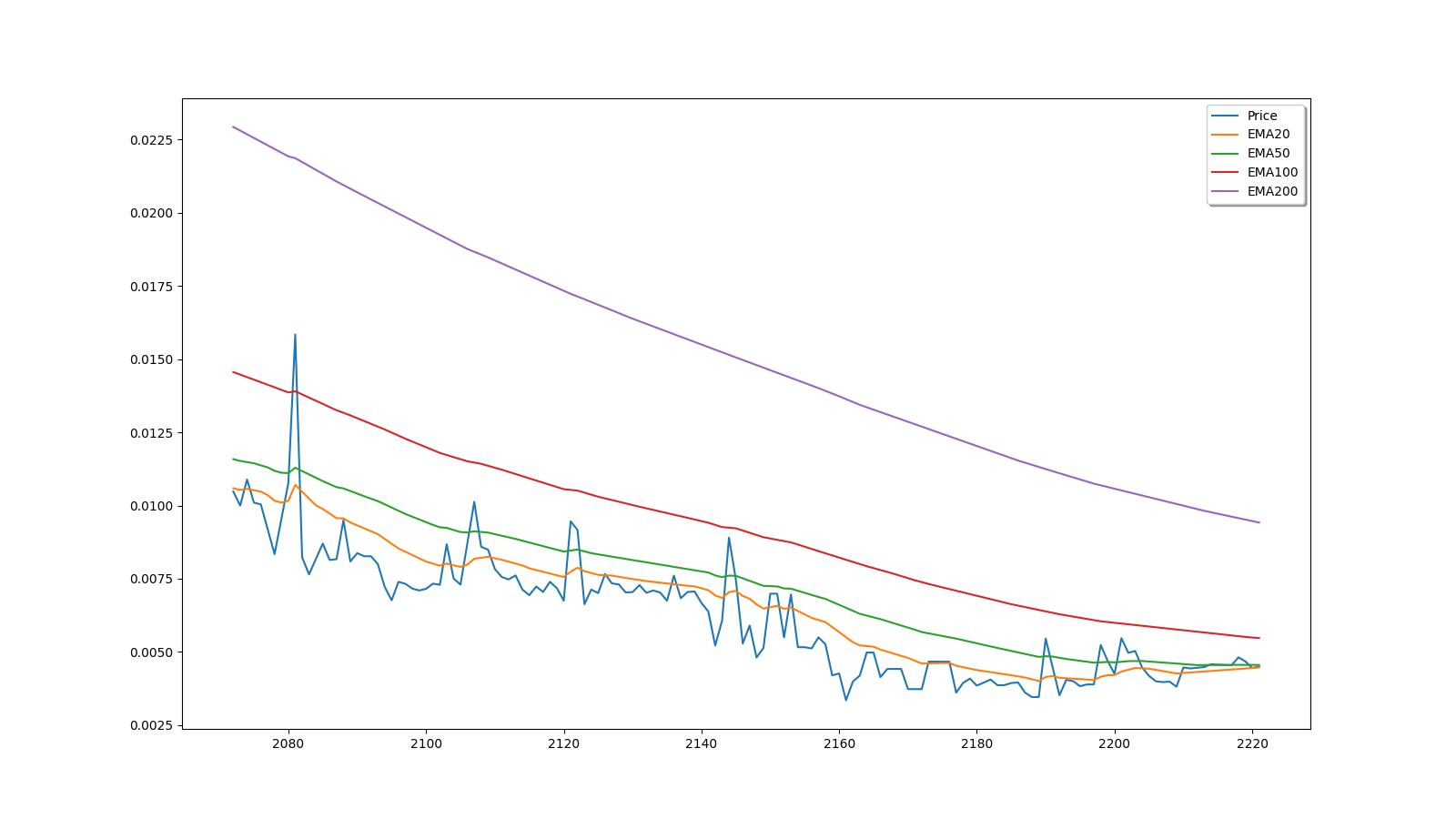 AVINOC Exponential Moving Averages