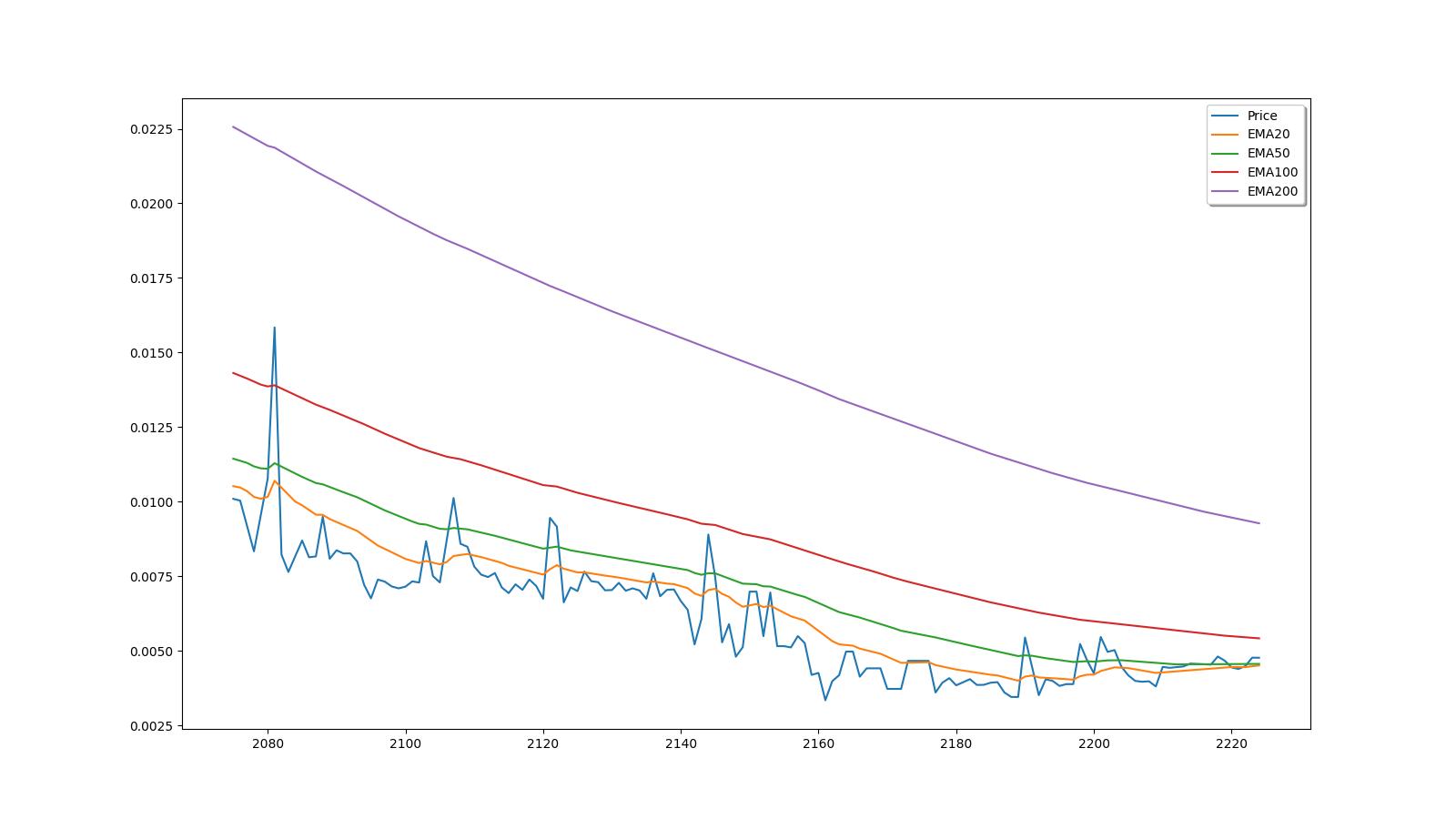AVINOC Exponential Moving Averages