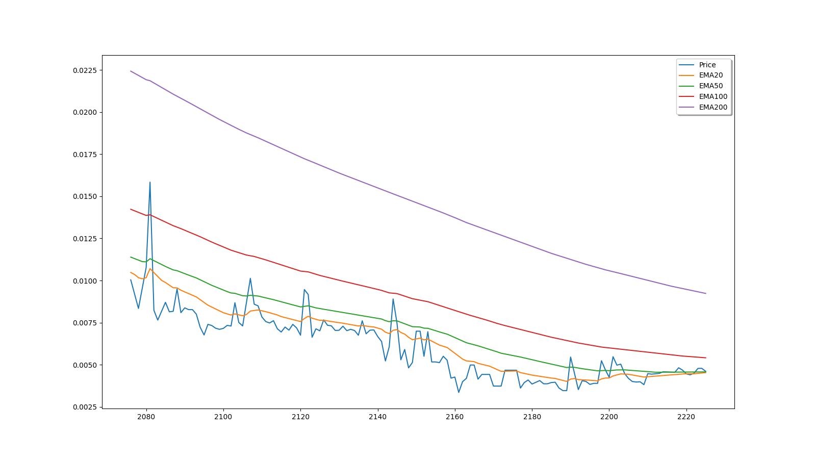 AVINOC Exponential Moving Averages