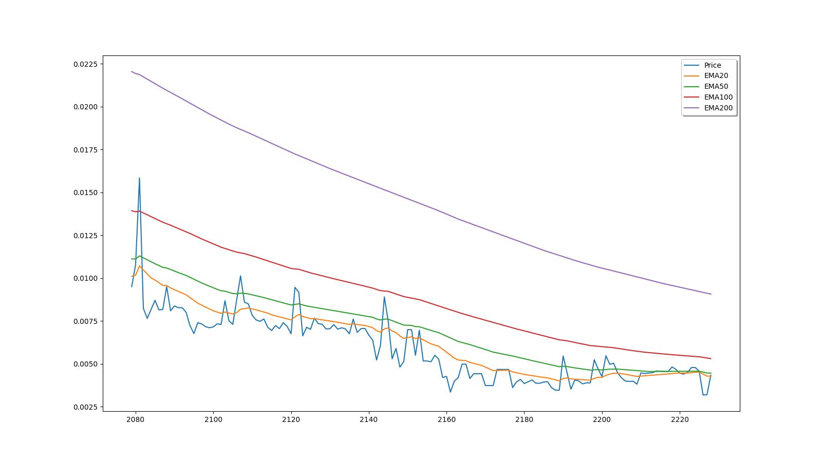 AVINOC Exponential Moving Averages