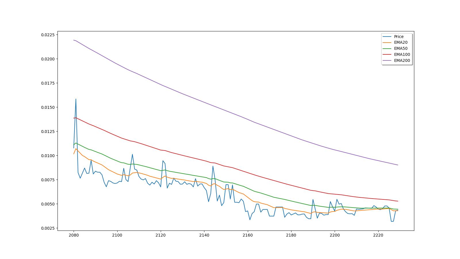 AVINOC Exponential Moving Averages