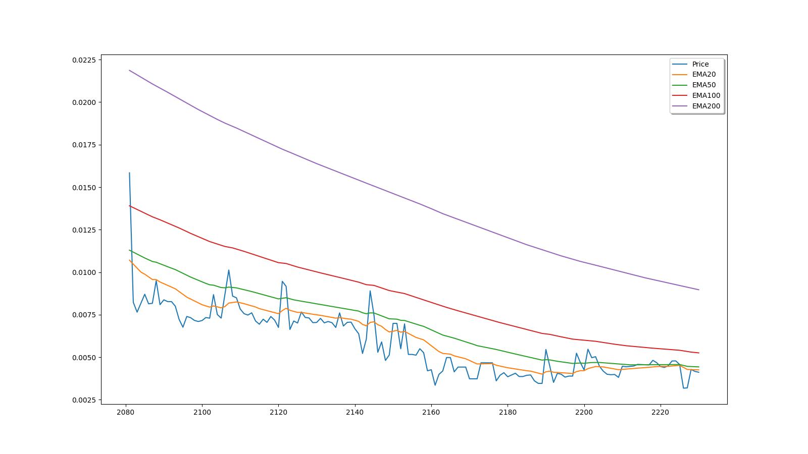 AVINOC Exponential Moving Averages