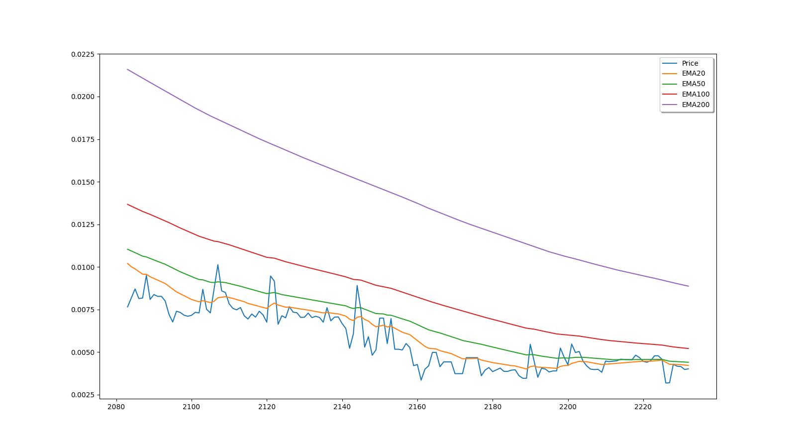 AVINOC Exponential Moving Averages