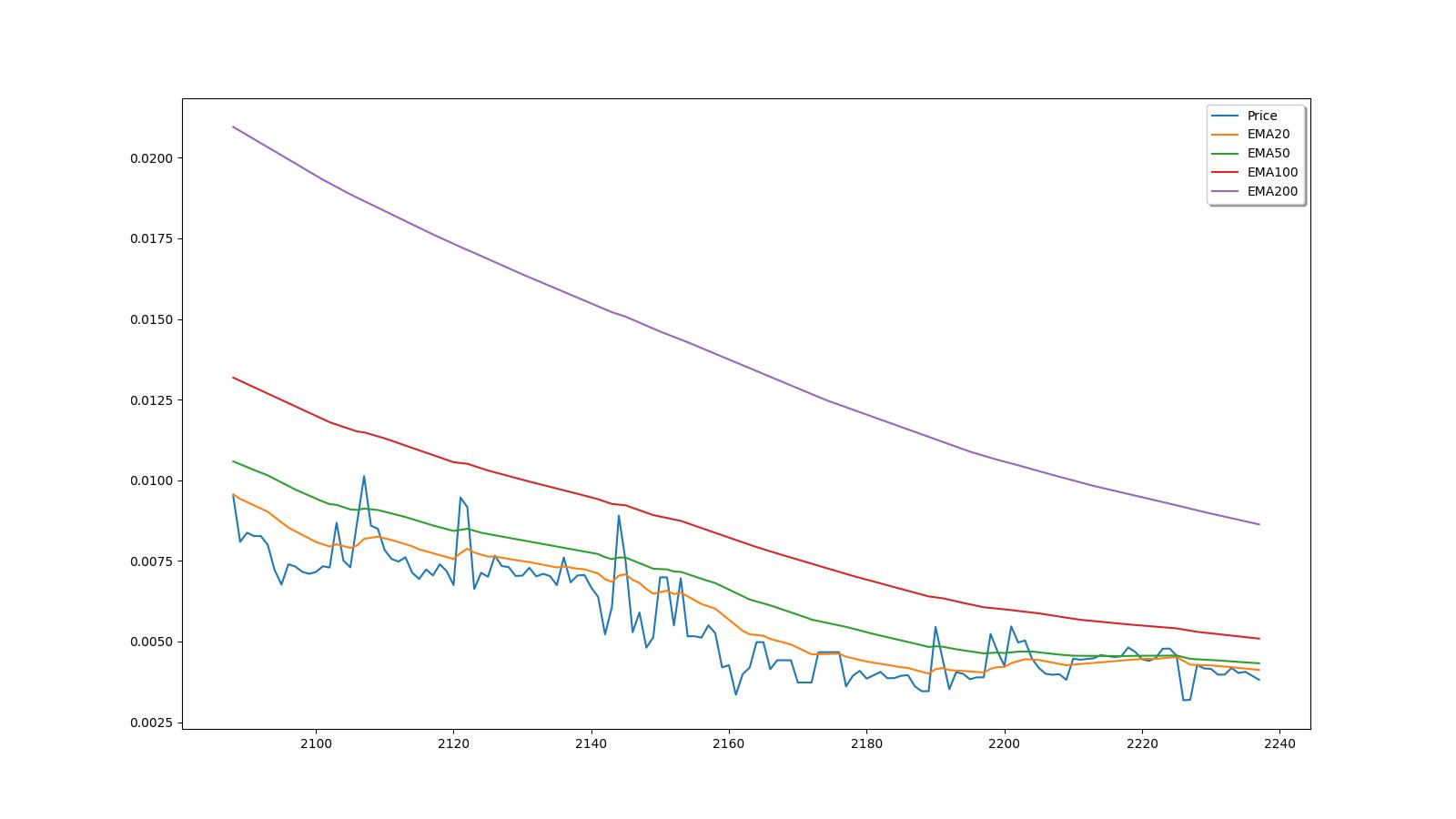 AVINOC Exponential Moving Averages