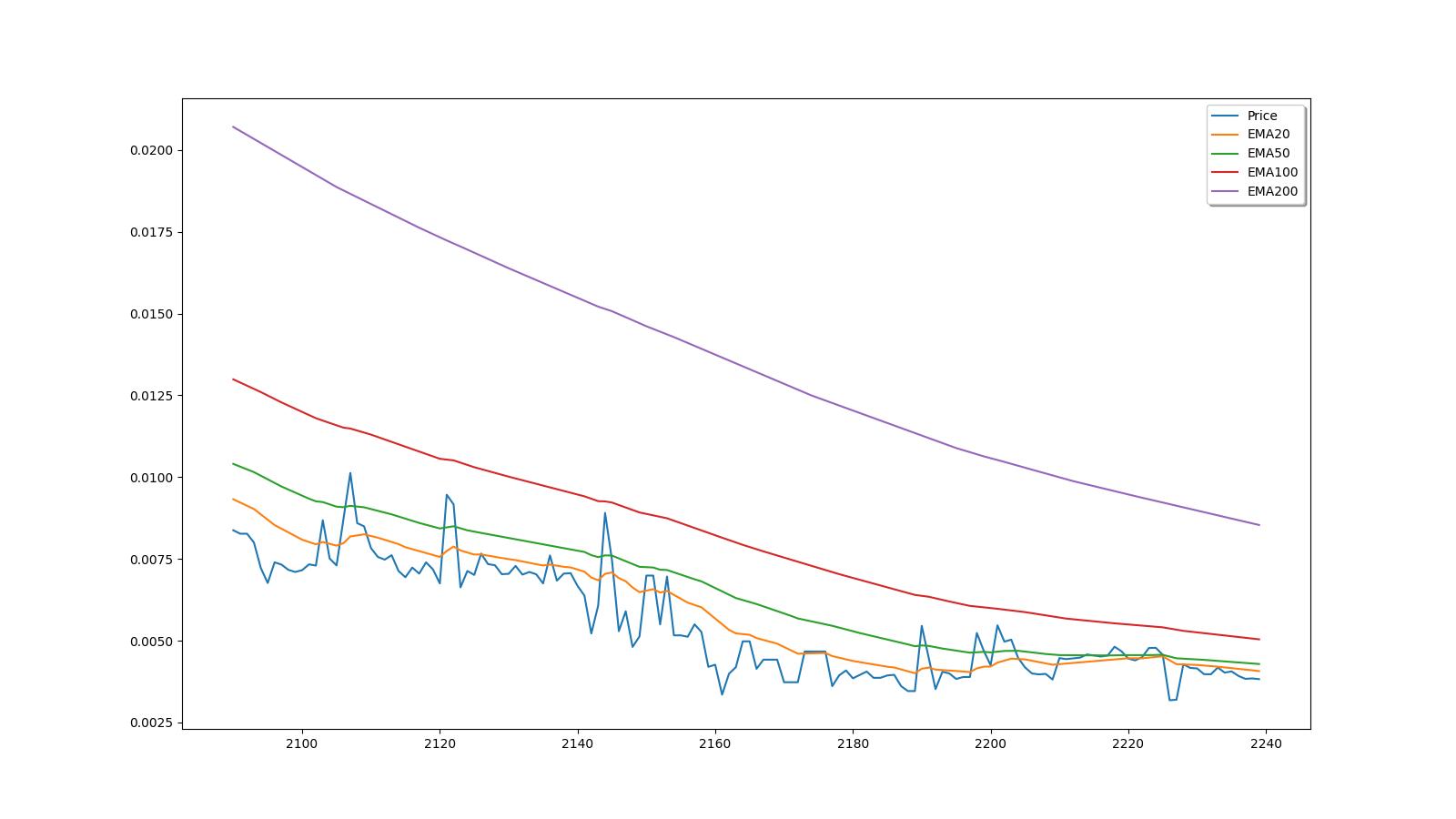 AVINOC Exponential Moving Averages