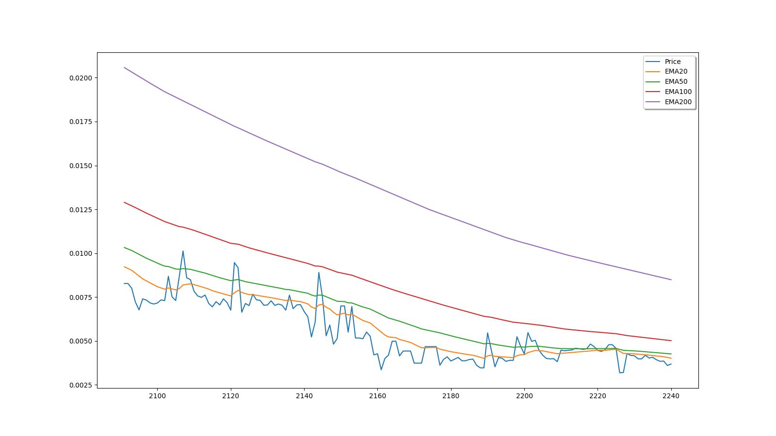 AVINOC Exponential Moving Averages