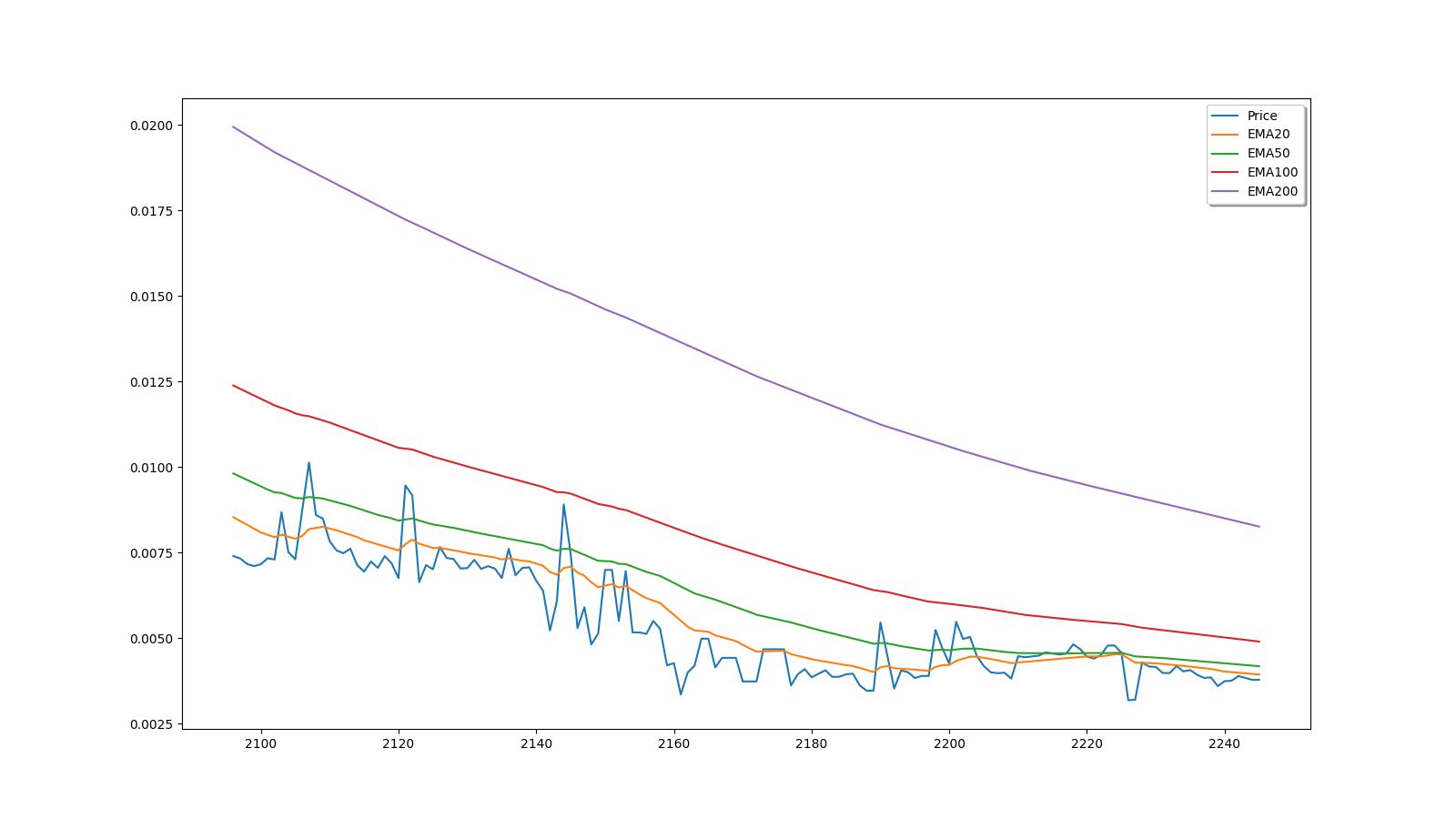 AVINOC Exponential Moving Averages