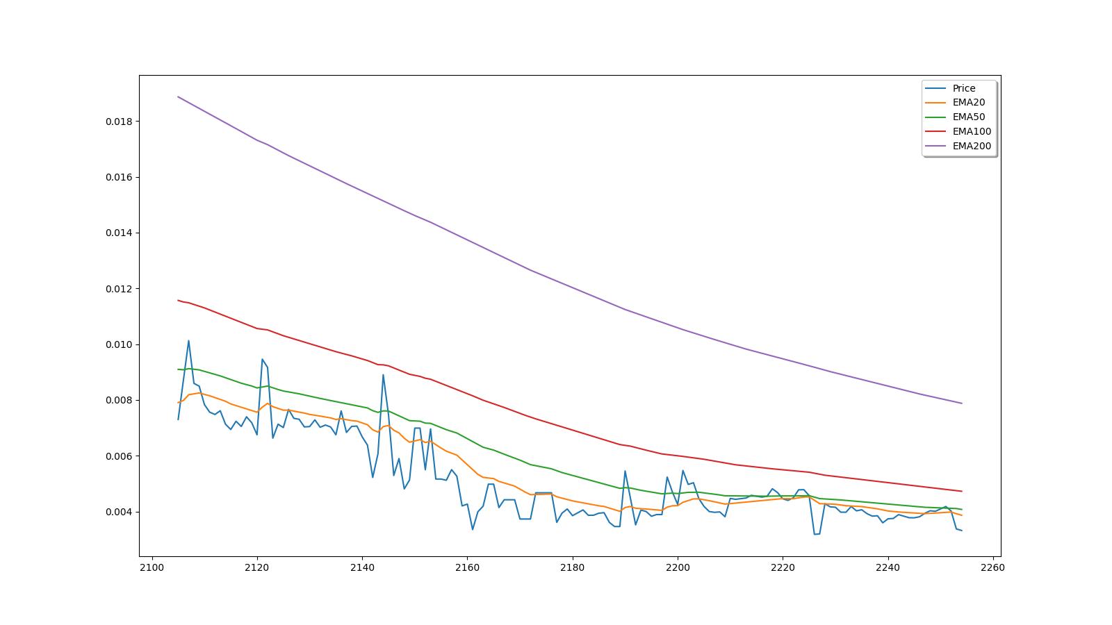 AVINOC Exponential Moving Averages