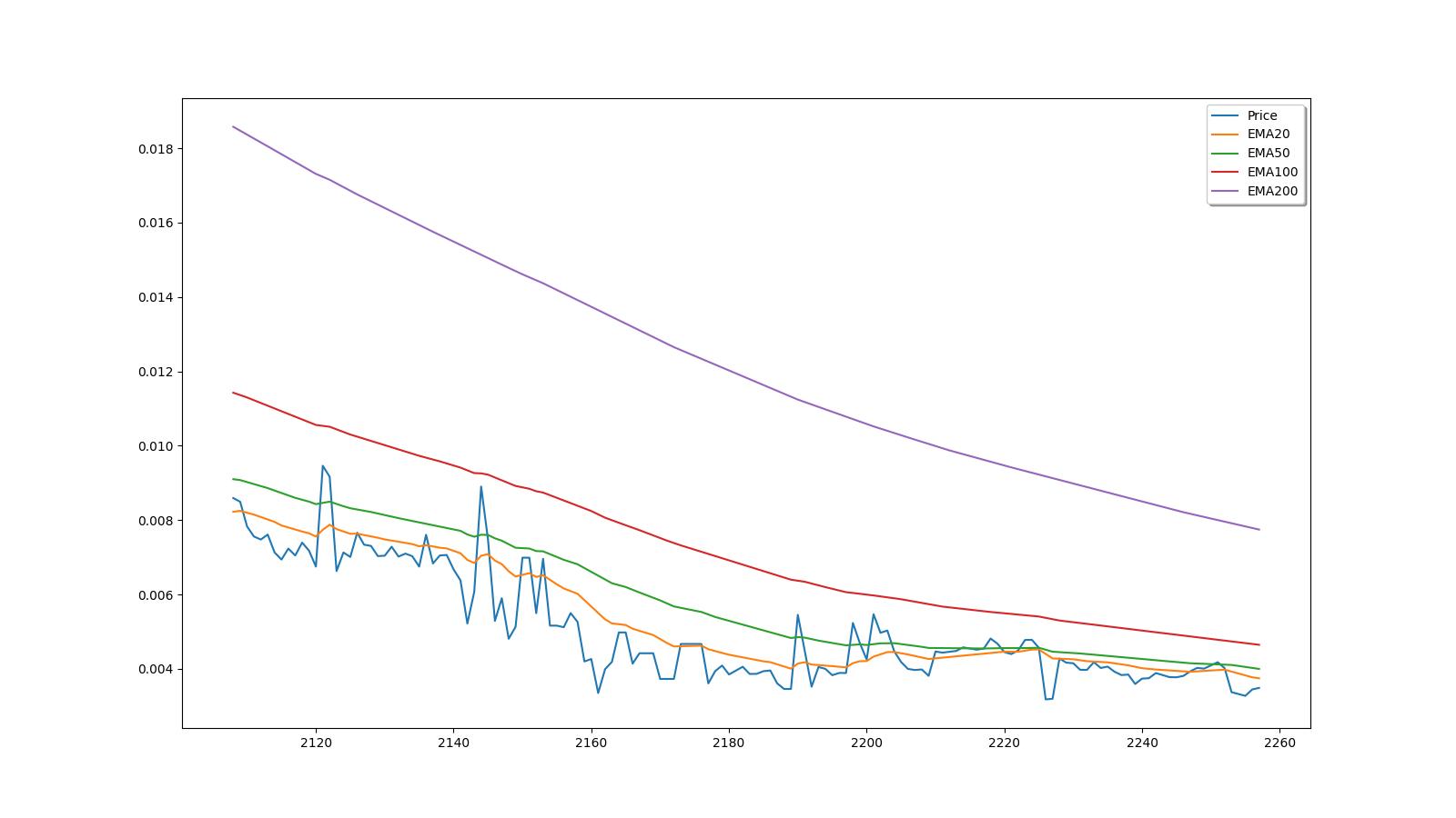 AVINOC Exponential Moving Averages