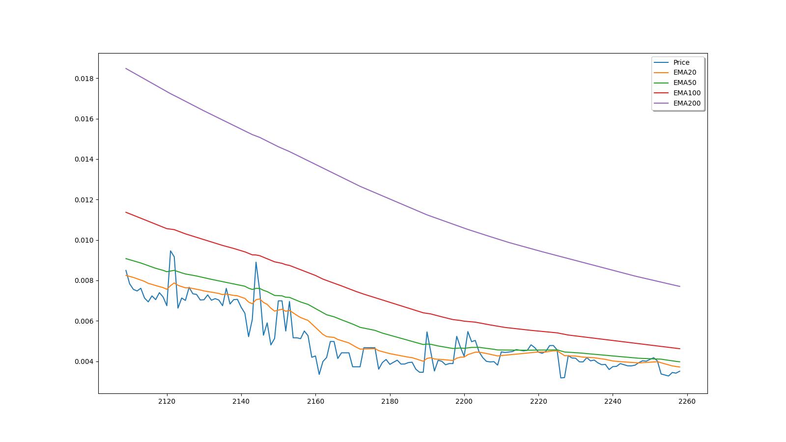 AVINOC Exponential Moving Averages
