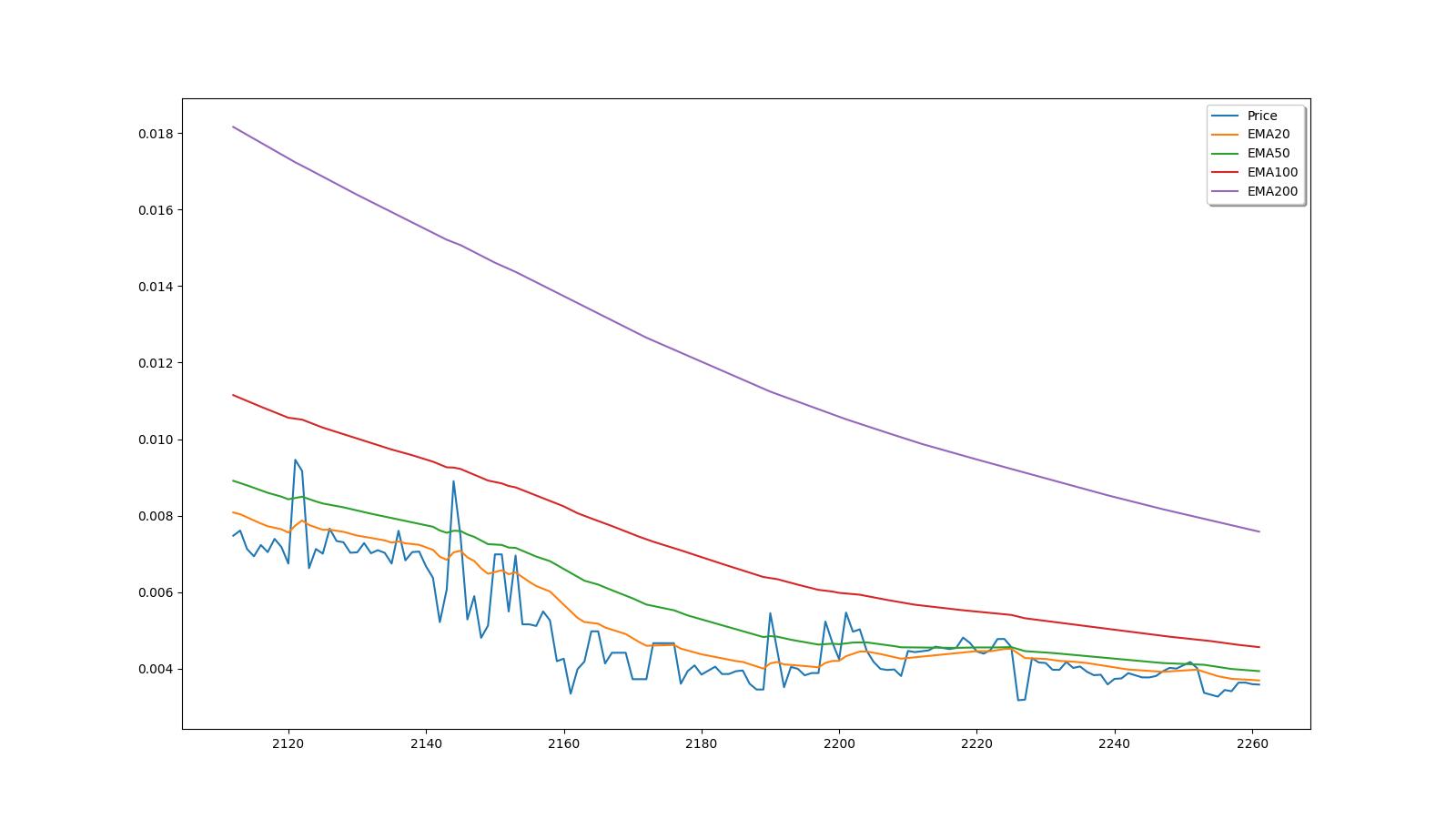 AVINOC Exponential Moving Averages