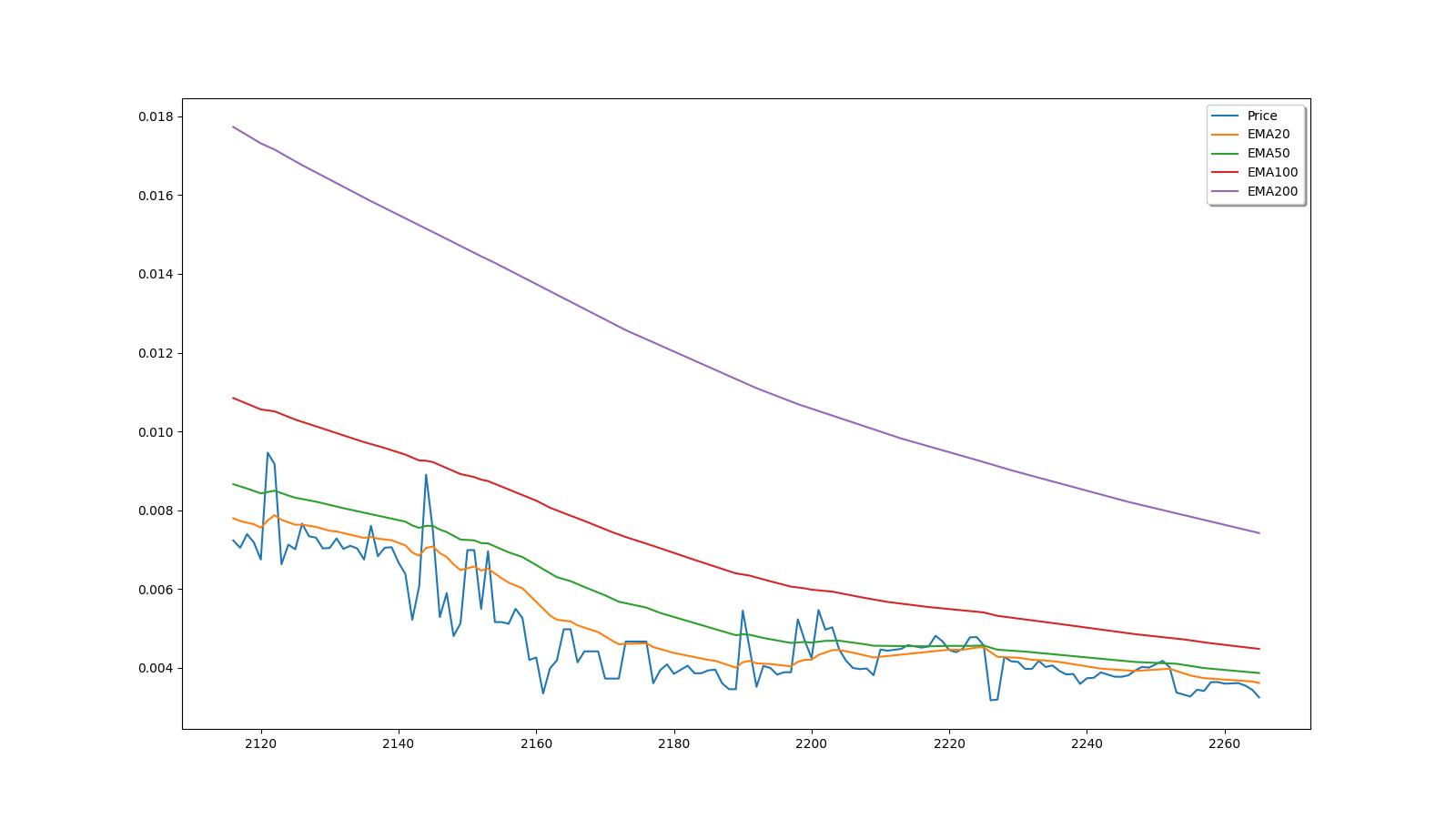 AVINOC Exponential Moving Averages