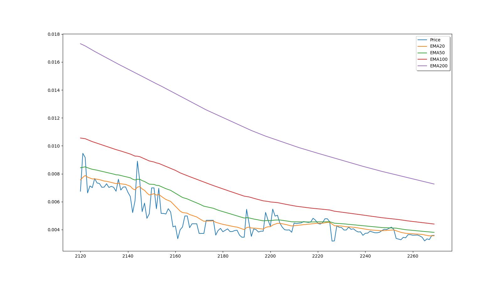 AVINOC Exponential Moving Averages