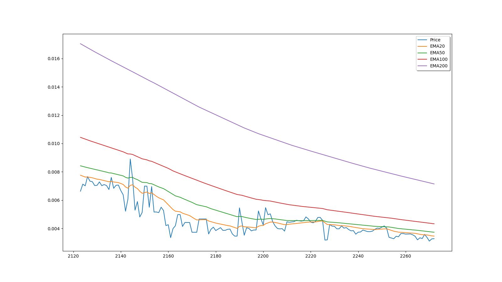 AVINOC Exponential Moving Averages
