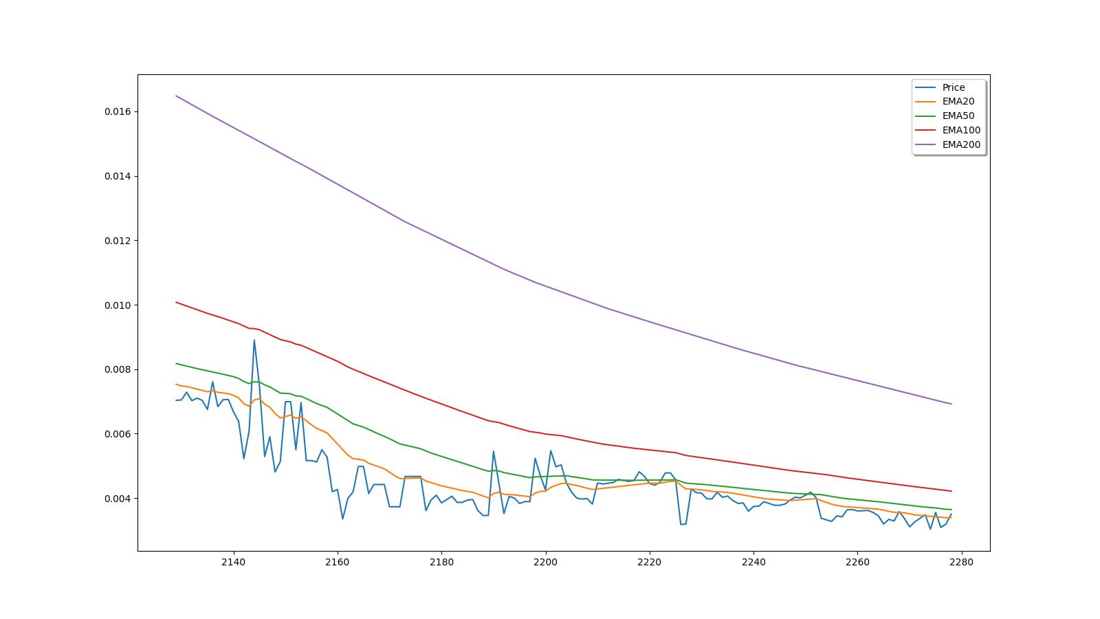 AVINOC Exponential Moving Averages