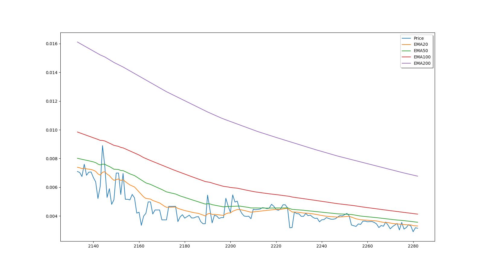 AVINOC Exponential Moving Averages