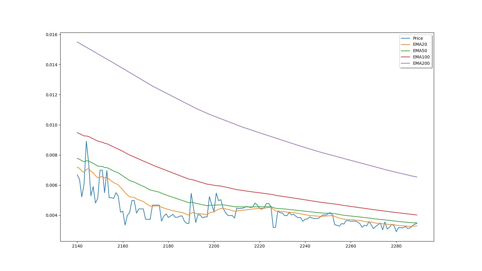 AVINOC Exponential Moving Averages