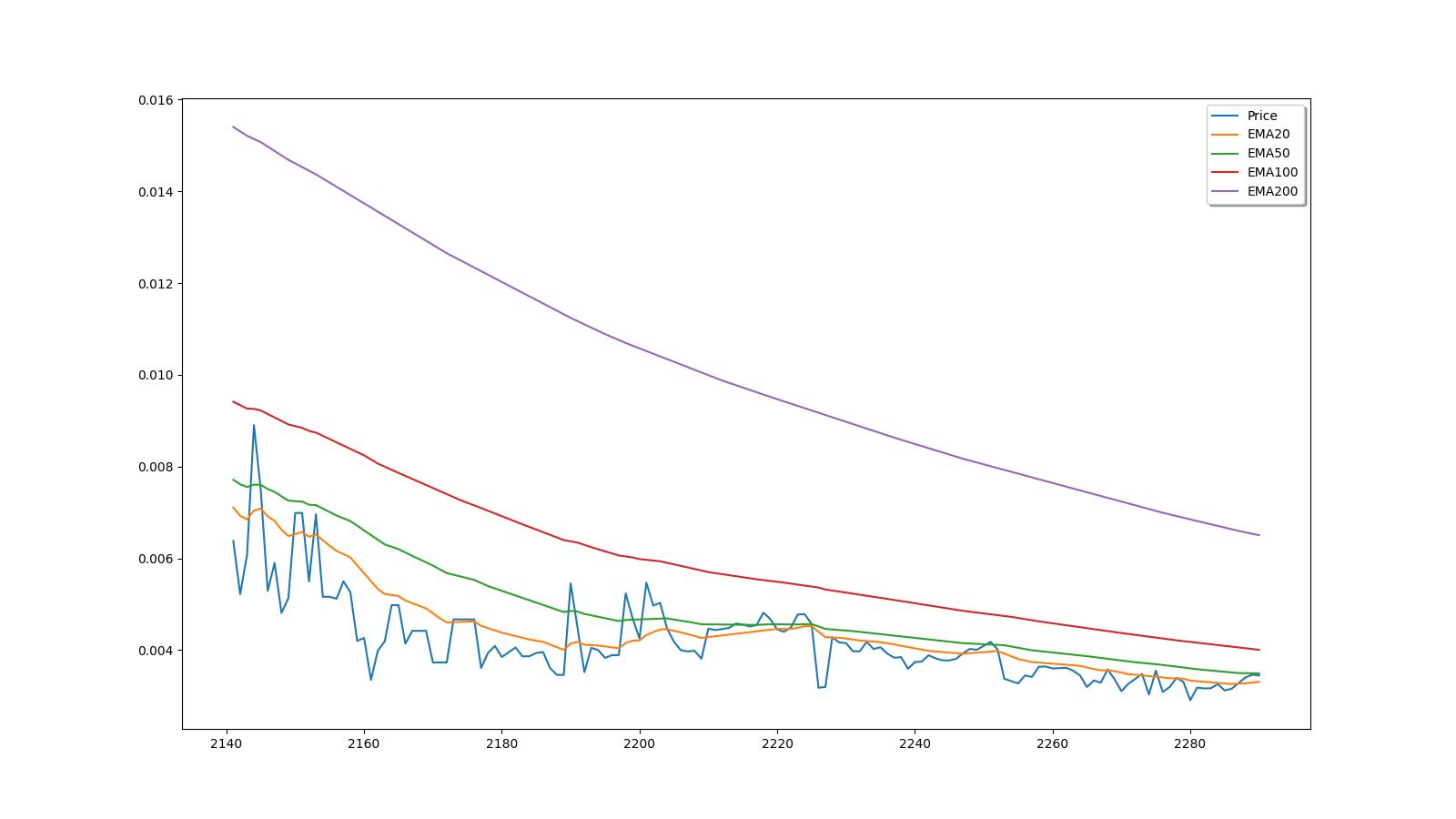 AVINOC Exponential Moving Averages