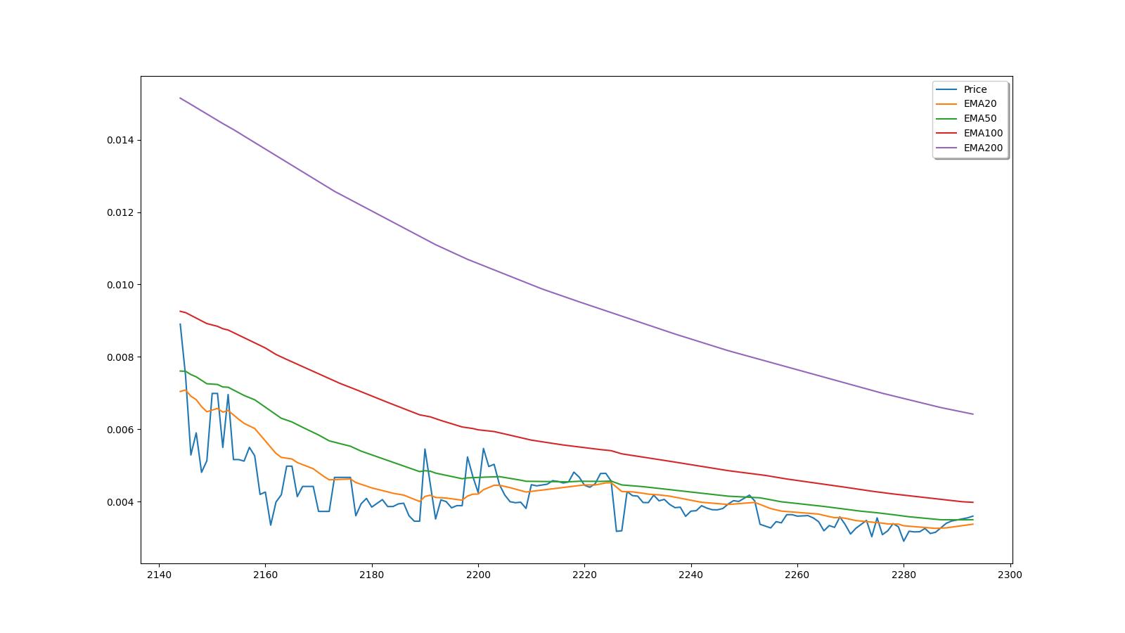 AVINOC Exponential Moving Averages
