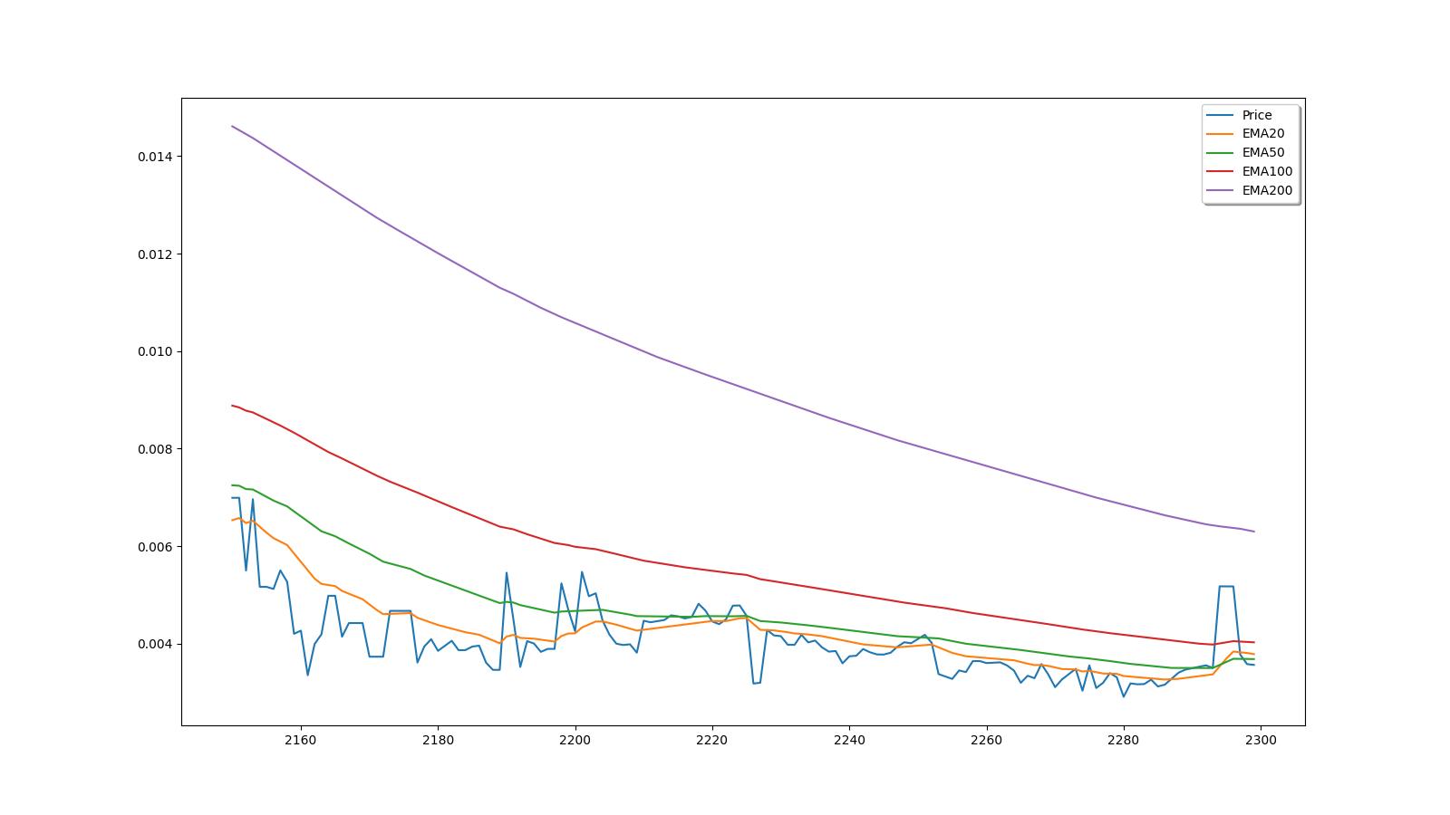 AVINOC Exponential Moving Averages
