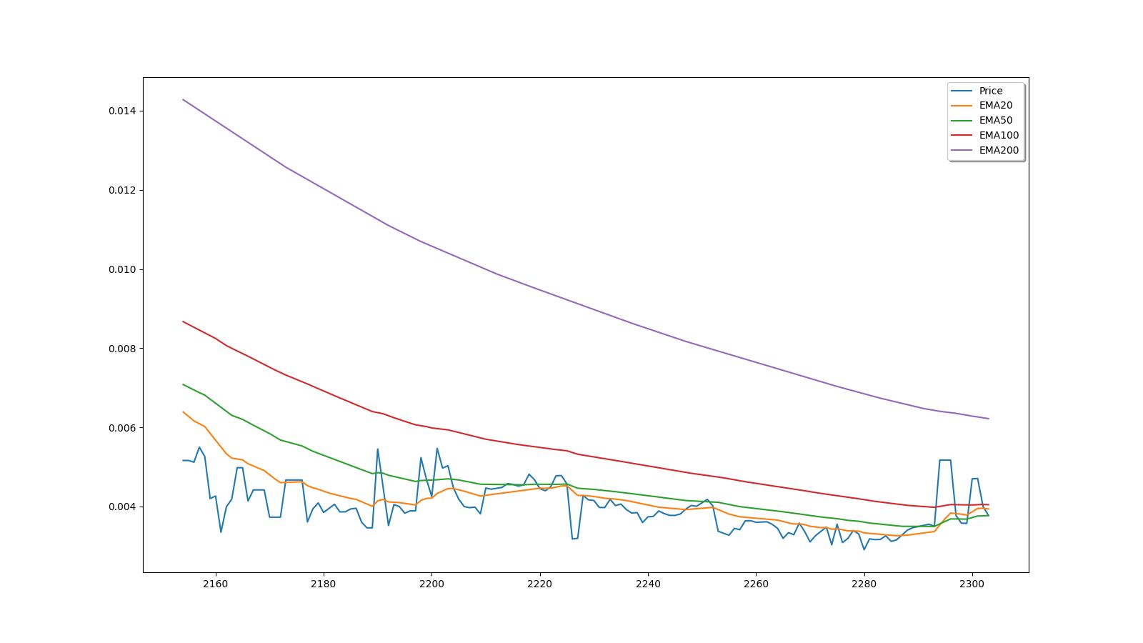 AVINOC Exponential Moving Averages