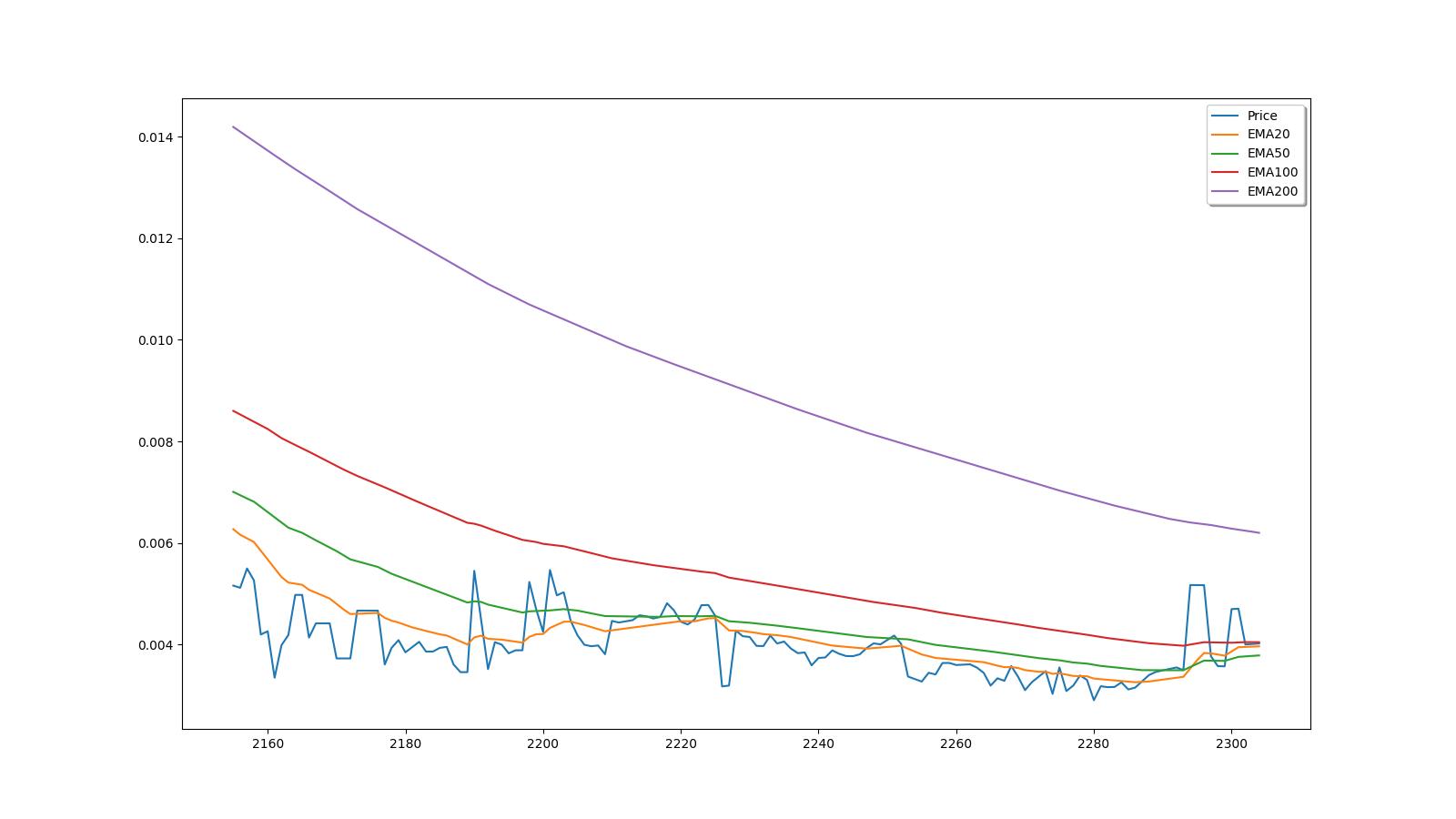 AVINOC Exponential Moving Averages