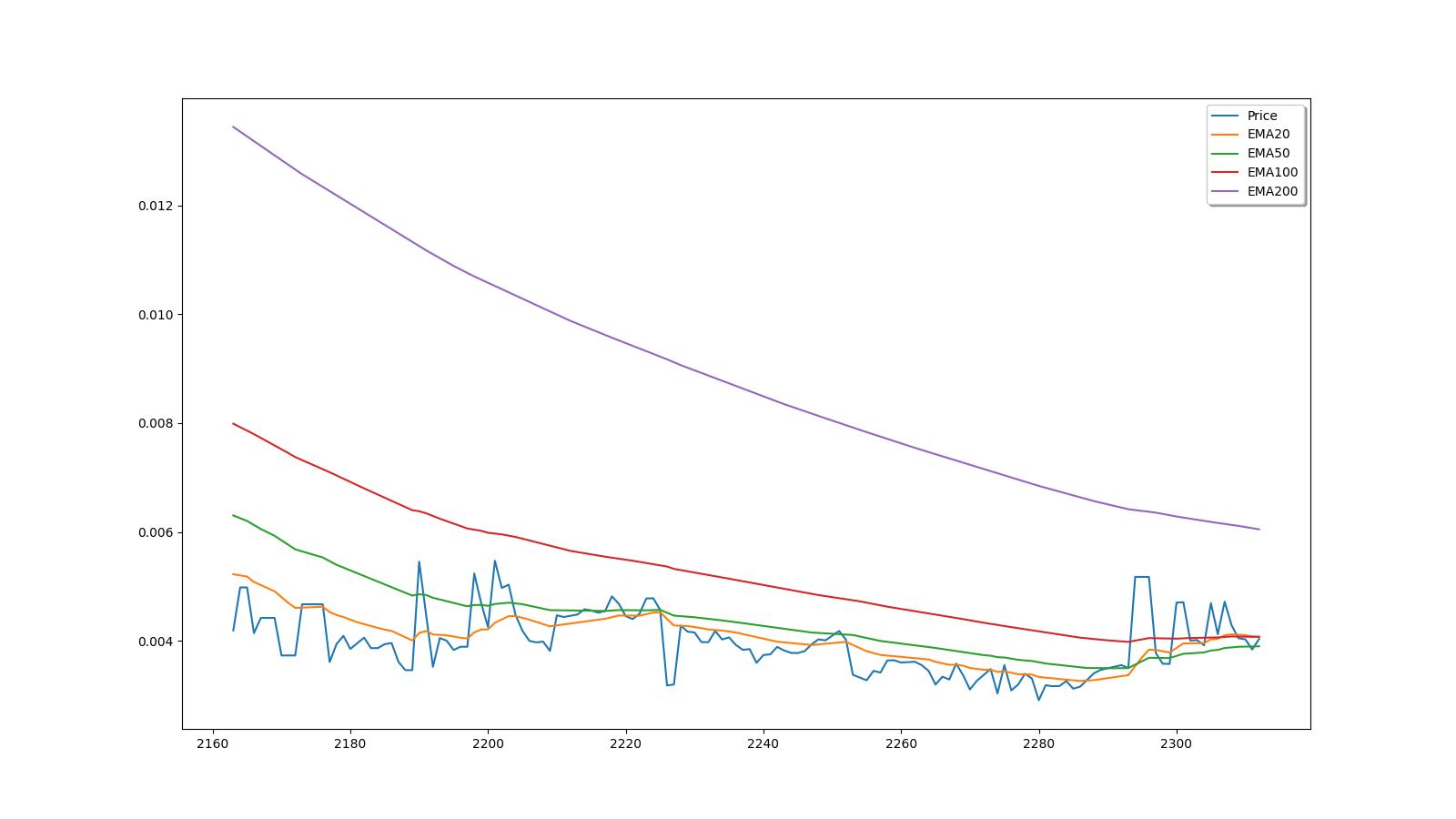 AVINOC Exponential Moving Averages