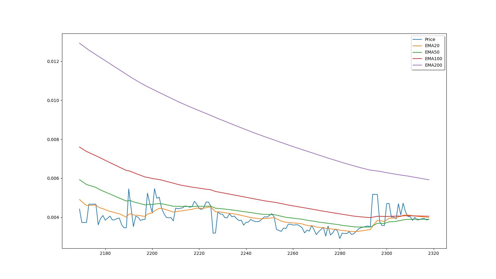 AVINOC Exponential Moving Averages
